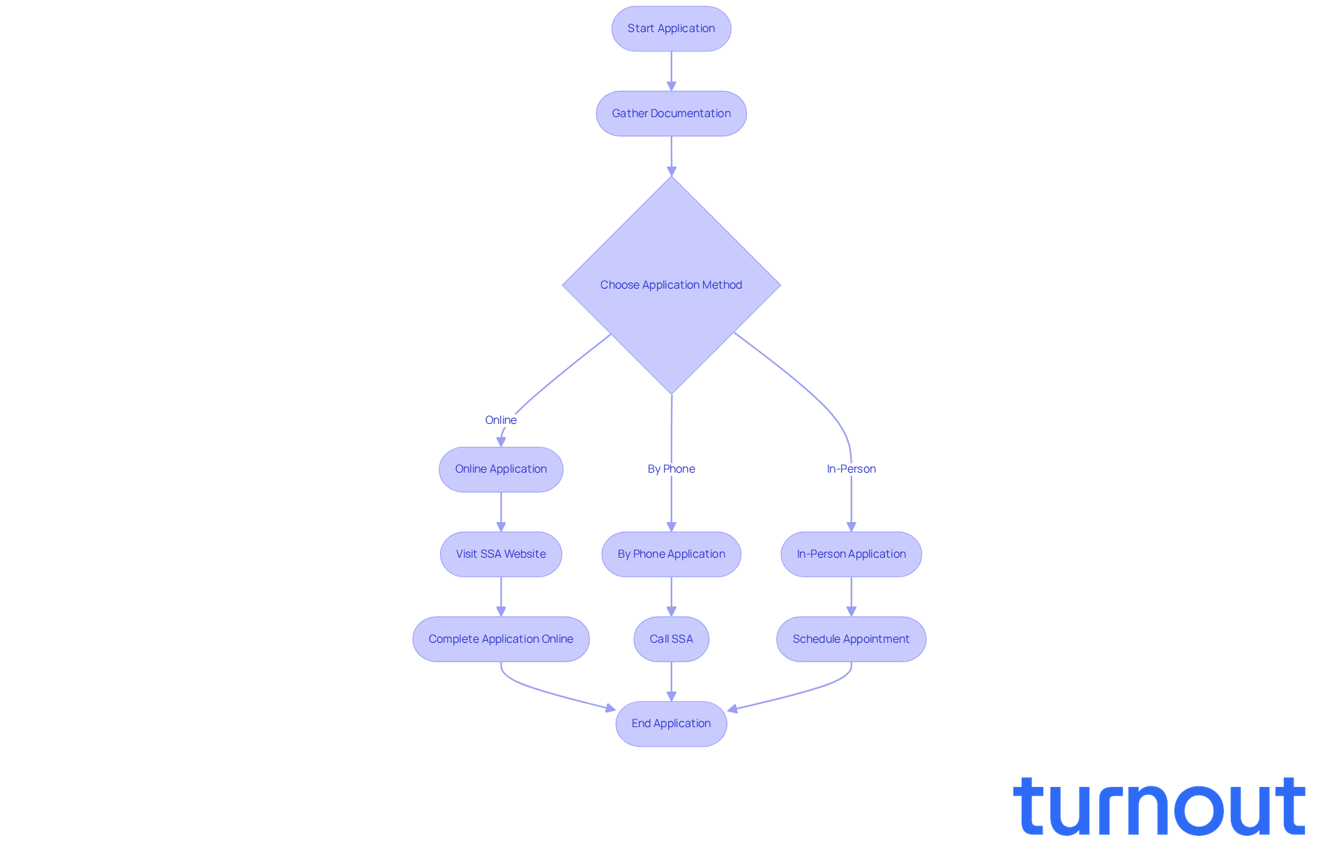 Follow the arrows to see how to apply for Social Security Disability. Each branch shows a different method, with steps to guide you through the process. Follow the arrows to see how to apply for Social Security Disability. Each branch shows a different method, with steps to guide you through the process.