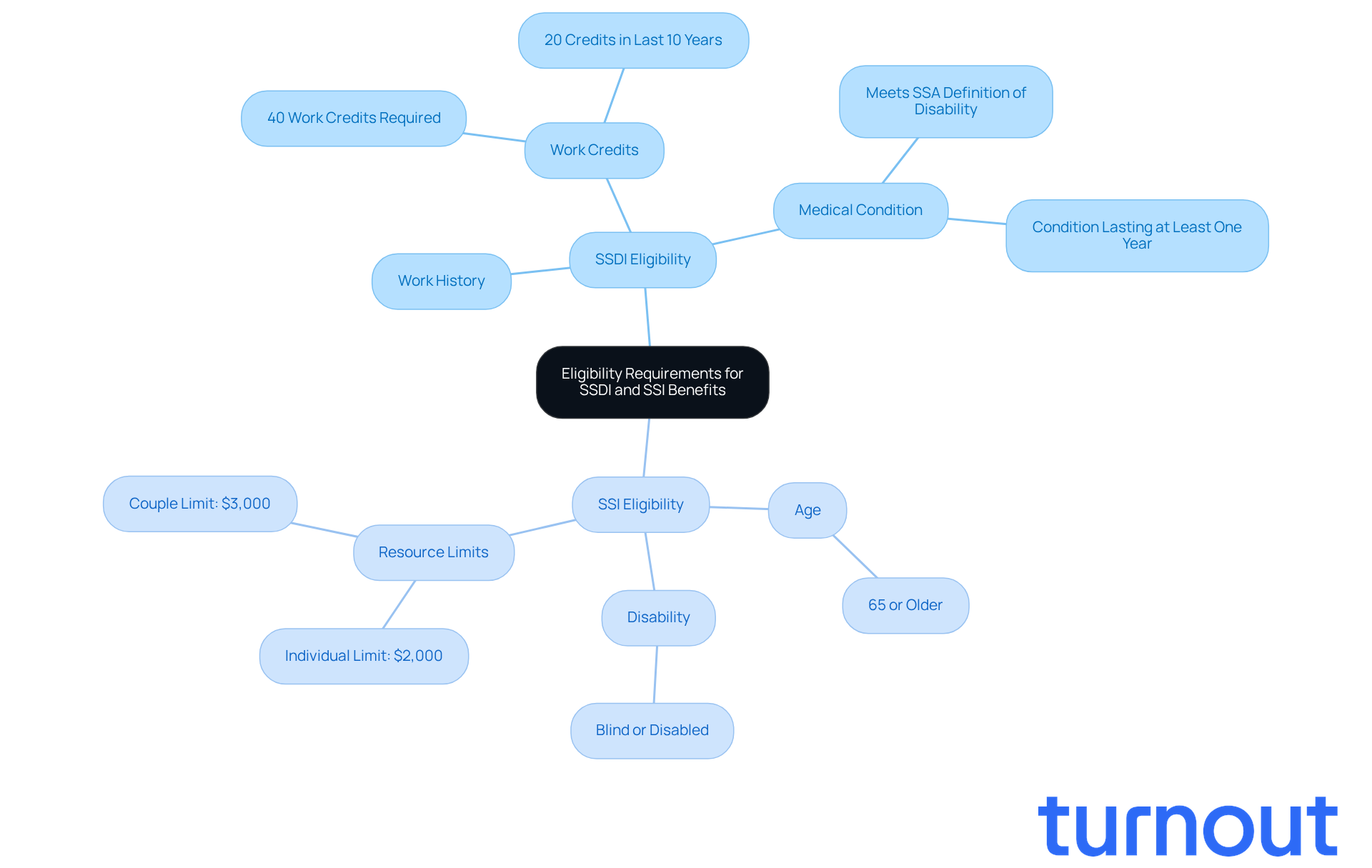 The central node represents the overall topic, while the branches show the specific eligibility criteria for SSDI and SSI. Each sub-branch provides detailed information about what is needed to qualify for these benefits.