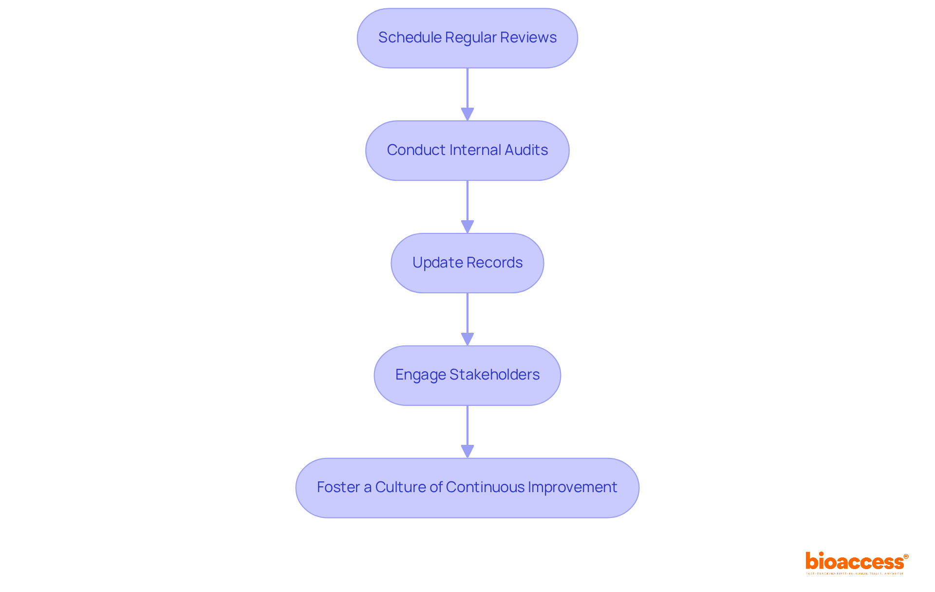 Each box represents a step in the documentation review process. Follow the arrows to see how each step connects and contributes to the overall goal of enhancing quality management.