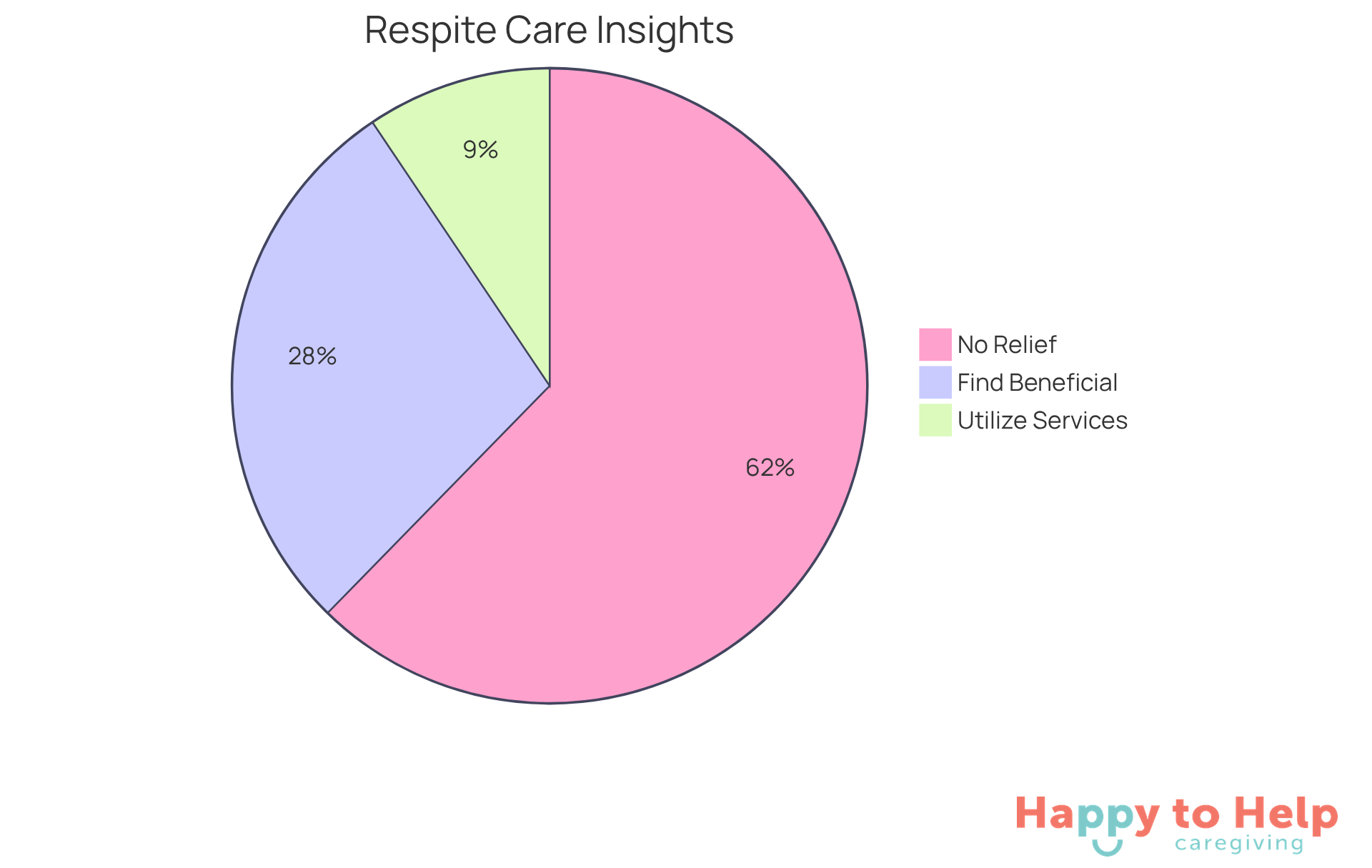 Each slice of the pie shows a different aspect of respite care: the blue slice indicates those who find it beneficial, the green slice shows those who actually use it, and the red slice highlights the majority who do not receive any relief. This helps illustrate the gap between belief and action in accessing respite care.