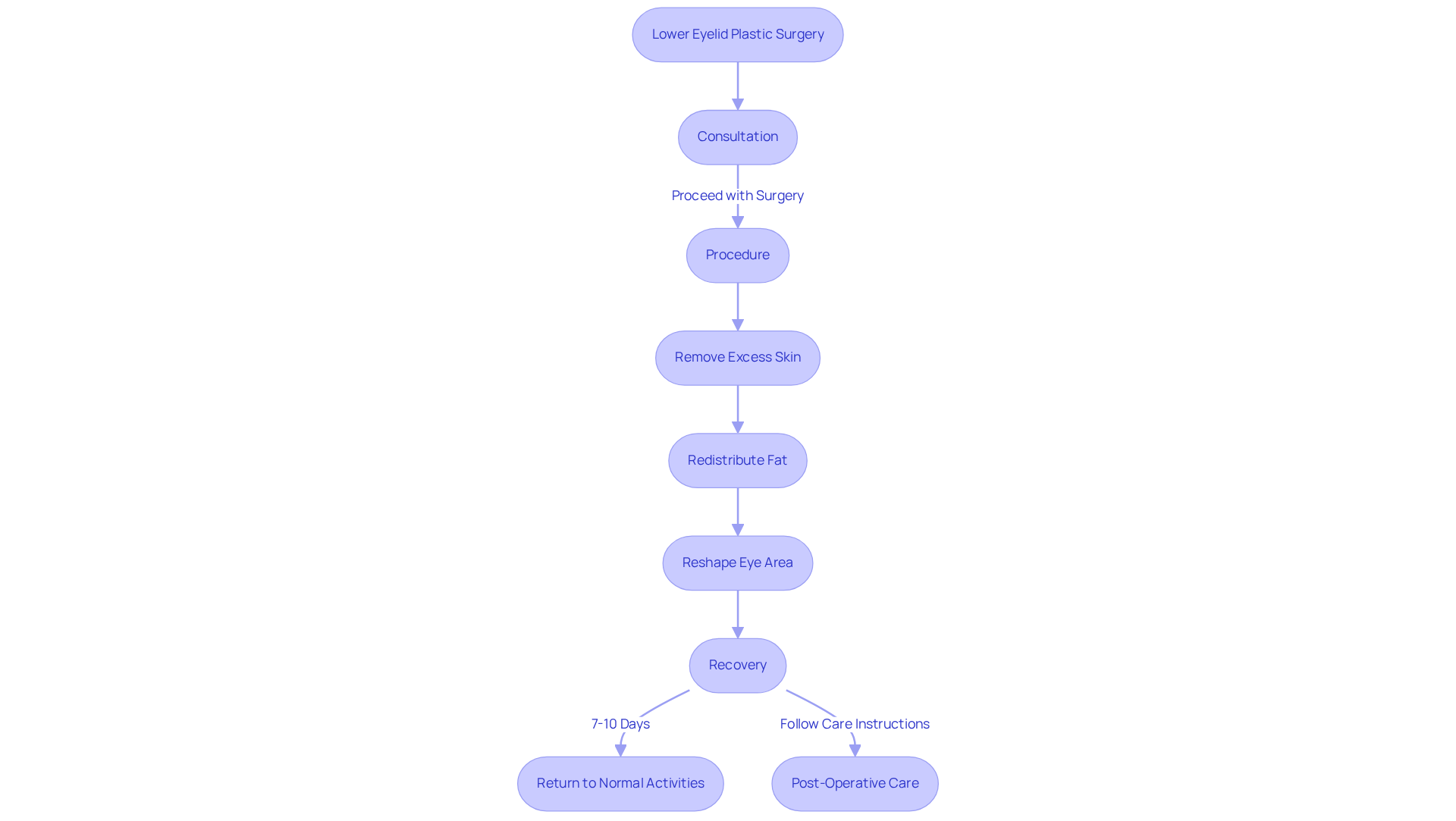 Este diagrama de flujo ilustra el proceso de la cirugía plástica de párpados inferiores. Comience en la parte superior con la cirugía principal, luego siga las flechas hacia abajo a través de la consulta, los pasos del procedimiento y, finalmente, la recuperación. Cada paso muestra lo que sucede a continuación, lo que le ayudará a comprender todo el proceso. This flowchart illustrates the journey of lower eyelid plastic surgery. Start at the top with the main surgery, then follow the arrows down through the consultation, the procedure steps, and finally to recovery. Each step shows what happens next, helping you understand the entire process.
