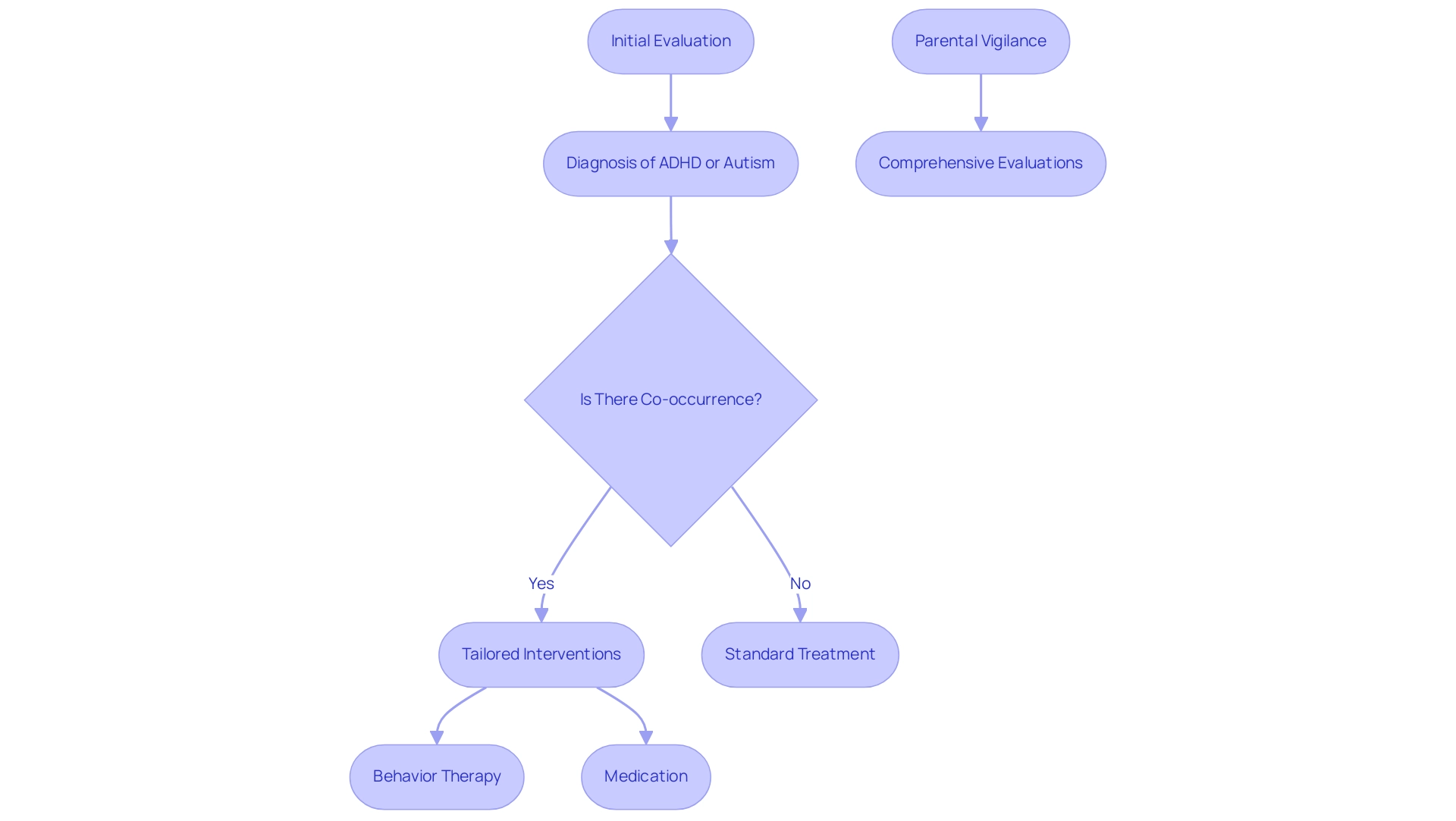 Boxes represent steps in the process: evaluations, diagnoses, interventions, and parental actions. Arrows indicate the flow and decision points.