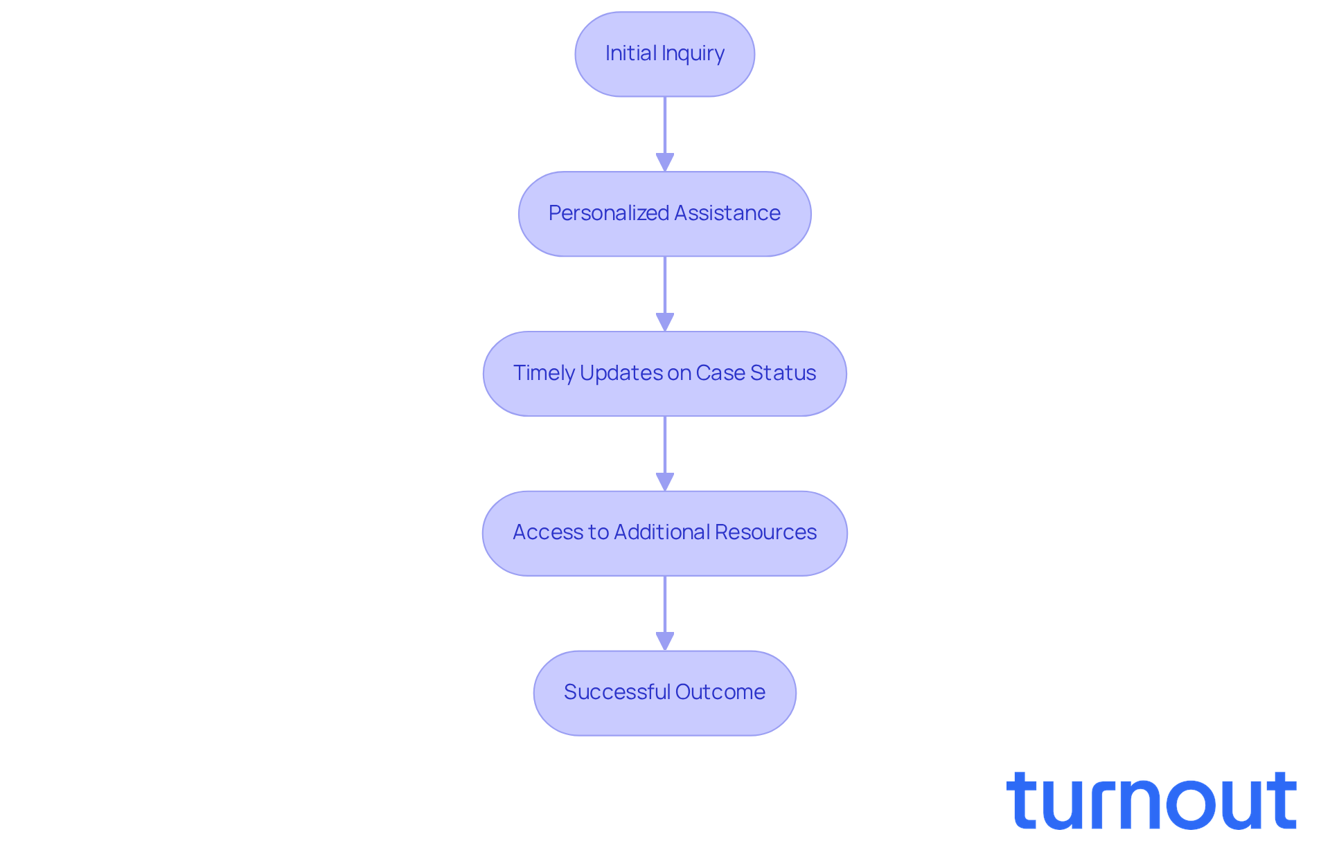 This flowchart shows how Turnout guides you through the SSI application process. Each step represents a part of your journey, from asking questions to receiving support and achieving success. This flowchart shows how Turnout guides you through the SSI application process. Each step represents a part of your journey, from asking questions to receiving support and achieving success.