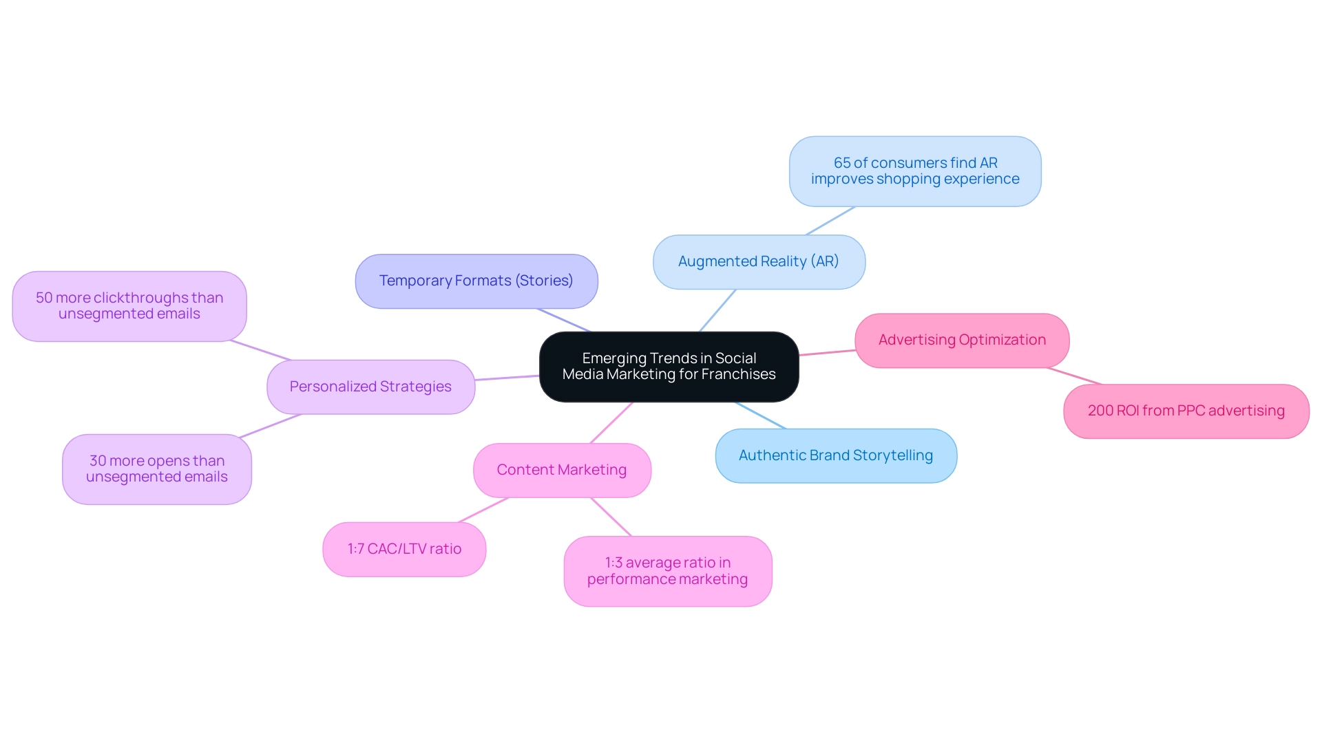 Each branch represents a key trend in social media marketing, with sub-branches providing specific insights and statistics related to that trend.