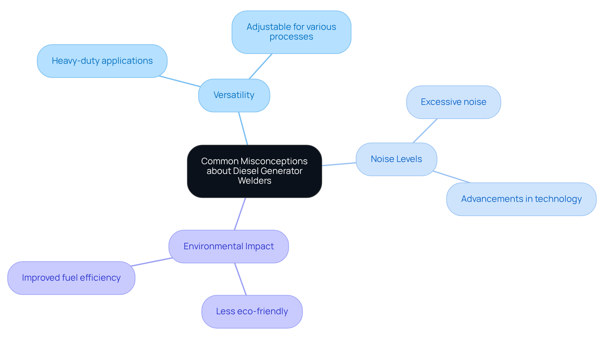 This mindmap helps you explore common myths about diesel generator welders. Start at the center to see the main topic, then follow the branches to discover specific misconceptions and the facts that debunk them. Each color-coded branch represents a different theme, making it easy to understand how these ideas connect.