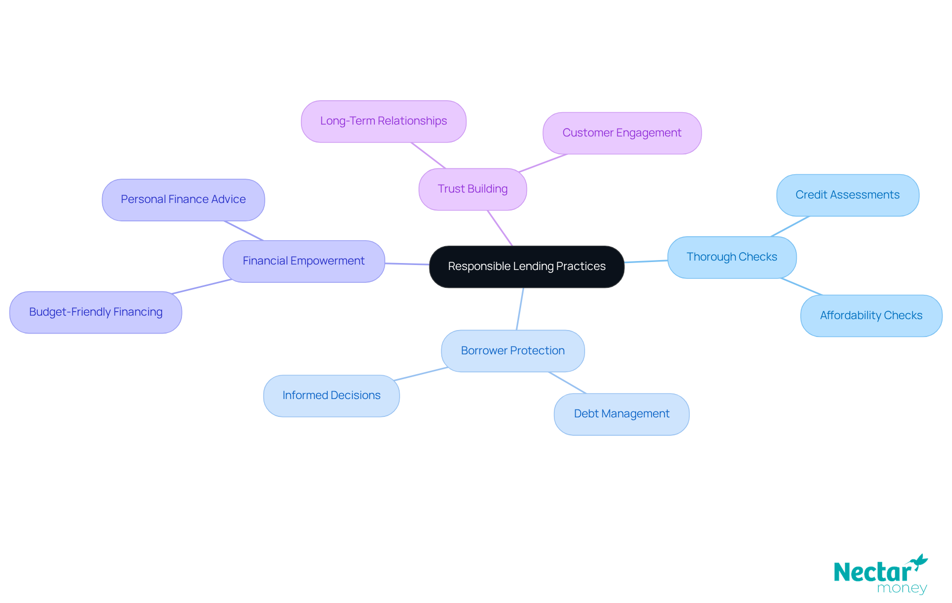 The central node represents the main commitment to responsible lending, while the branches show how this commitment is realized through various practices and benefits for borrowers. The central node represents the main commitment to responsible lending, while the branches show how this commitment is realized through various practices and benefits for borrowers.