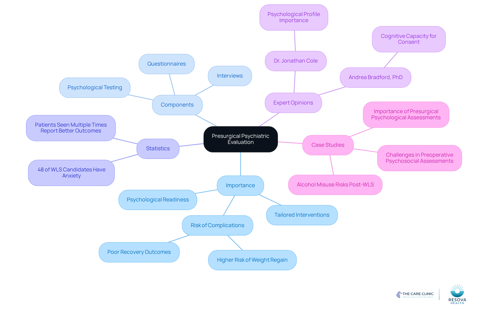 The central node represents the main topic, while branches show related areas of importance, components, and supporting evidence. Each color-coded branch helps you navigate through the information easily.