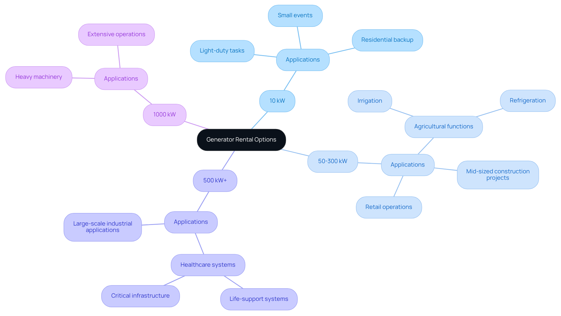 Start at the center with the main topic of generator rentals, then explore the branches to see different sizes and what they are best suited for. Each color represents a different size category, helping you quickly identify the right option for your needs.