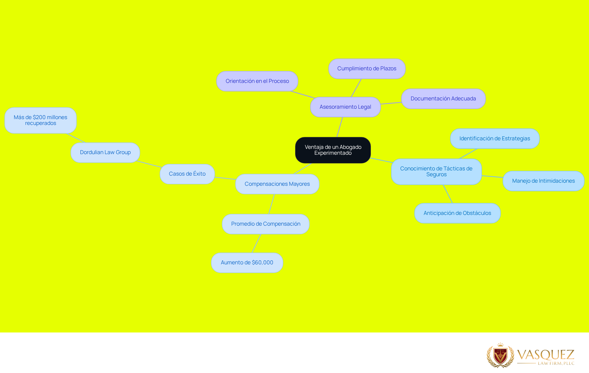 El nodo central representa la idea principal. Las ramas muestran diferentes ventajas de contratar a un abogado especializado, y las sub-ramas ofrecen detalles adicionales. Así podrás ver cómo cada aspecto contribuye a un caso legal exitoso.