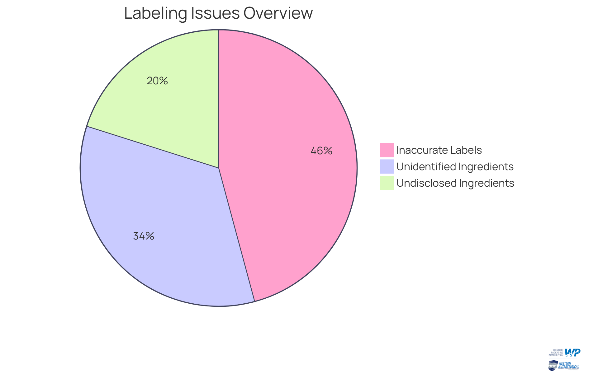 Each slice of the pie represents a different labeling issue. The larger the slice, the more prevalent that issue is among the examined products. This helps illustrate how critical it is to ensure accurate labeling for consumer trust.