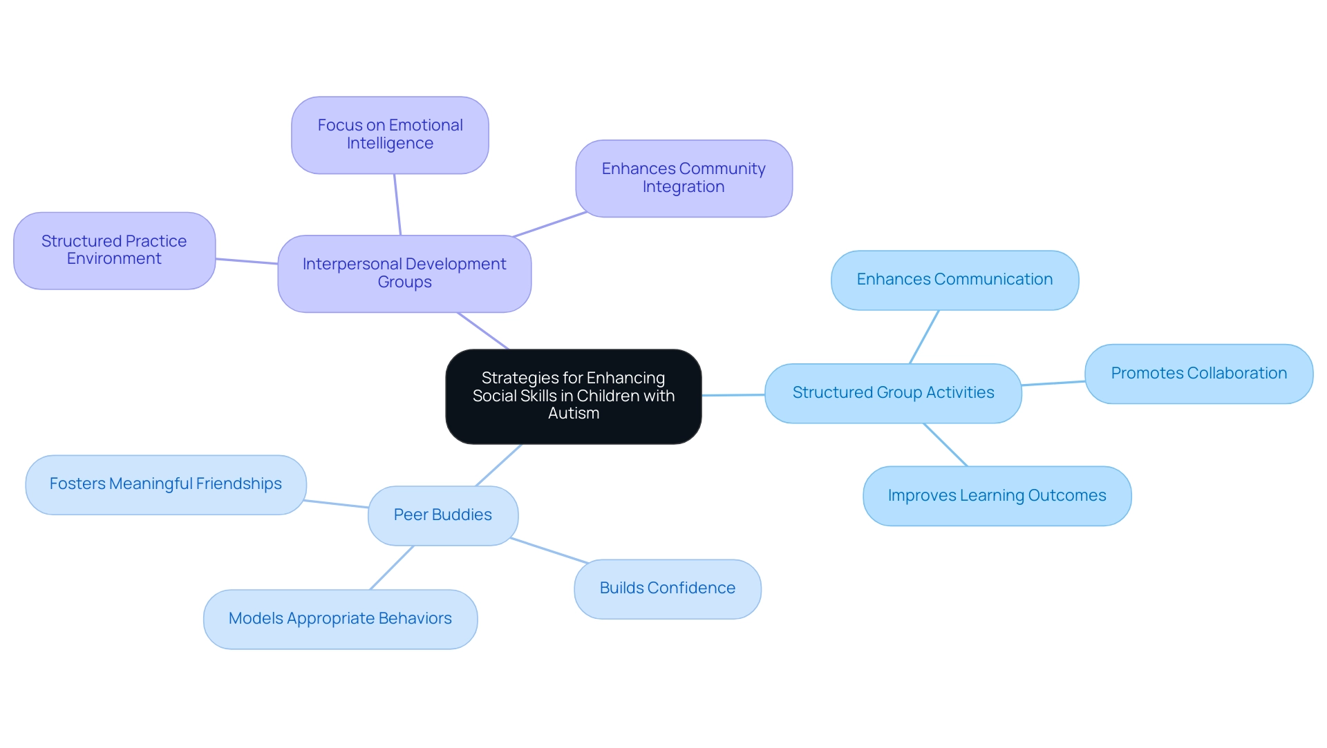 Each branch represents a strategy for encouraging peer interaction, with sub-branches detailing specific benefits and aspects of each strategy.