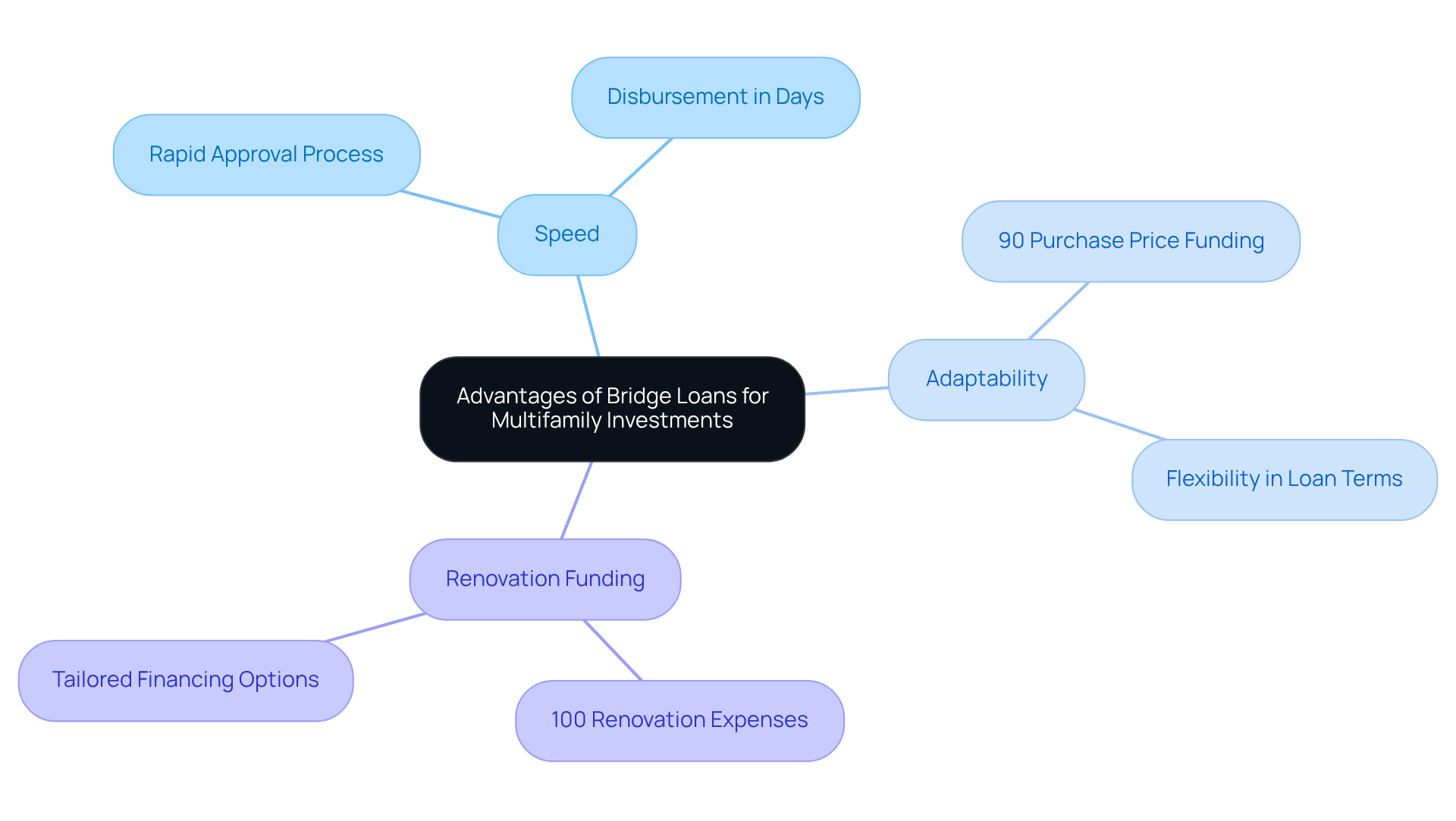 Start at the center with the main topic of bridge loans. Branch out to see the key advantages, and further explore details that illustrate how these benefits work in practice. Start at the center with the main topic of bridge loans. Branch out to see the key advantages, and further explore details that illustrate how these benefits work in practice.
