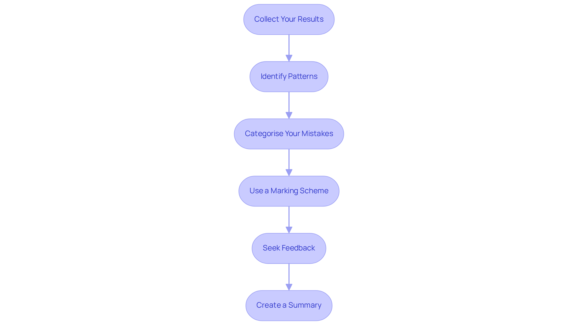Each box represents a step in the evaluation process. Follow the arrows to see how to move from one step to the next, starting with gathering your results and ending with creating a summary of your findings.