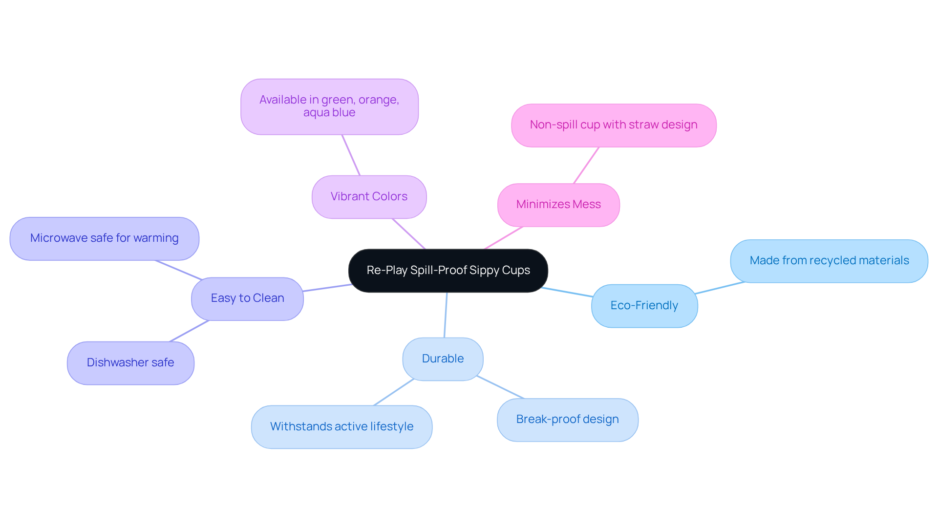 This mindmap shows the main features of the Re-Play Sippy Cups. Each branch represents a key attribute, and the sub-branches provide more details. It's a fun way to see how these cups stand out for parents looking for reliable drinkware for their kids. This mindmap shows the main features of the Re-Play Sippy Cups. Each branch represents a key attribute, and the sub-branches provide more details. It's a fun way to see how these cups stand out for parents looking for reliable drinkware for their kids.