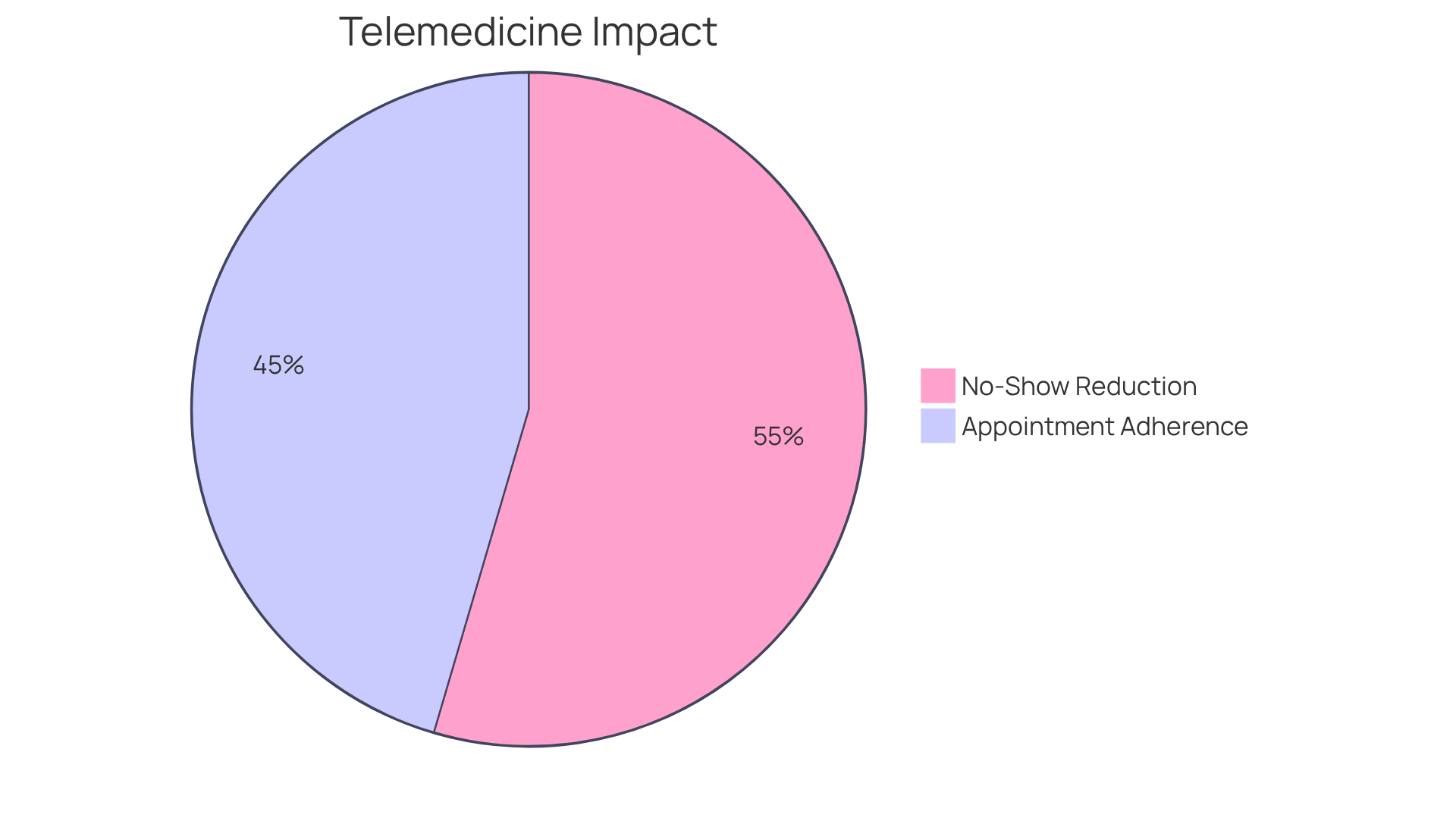This chart shows how telemedicine features improve patient management. The blue slice represents the percentage reduction in no-show rates, while the green slice shows the increase in appointment adherence. The bigger the slice, the more significant the impact!