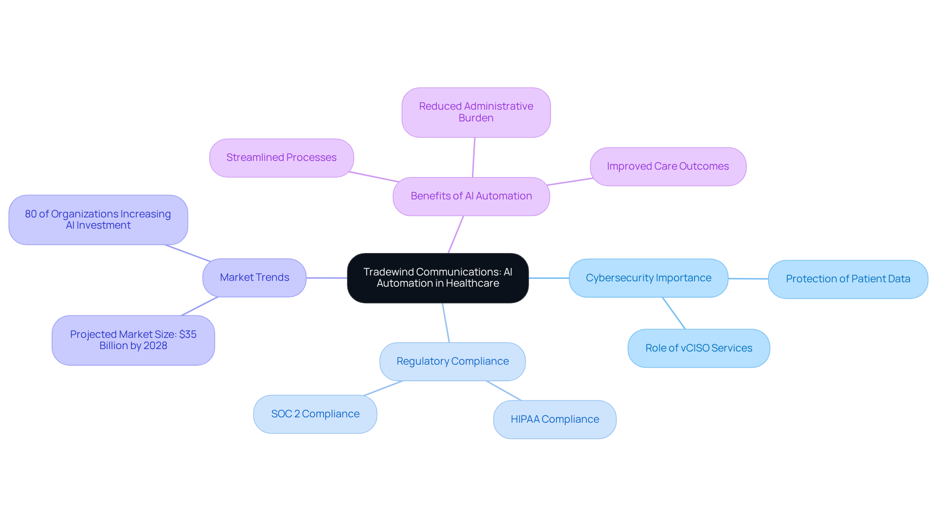 The central node represents Tradewind's focus, while branches illustrate key themes and their subpoints. Each color-coded branch helps differentiate the topics, making it easy to follow the relationships between them.