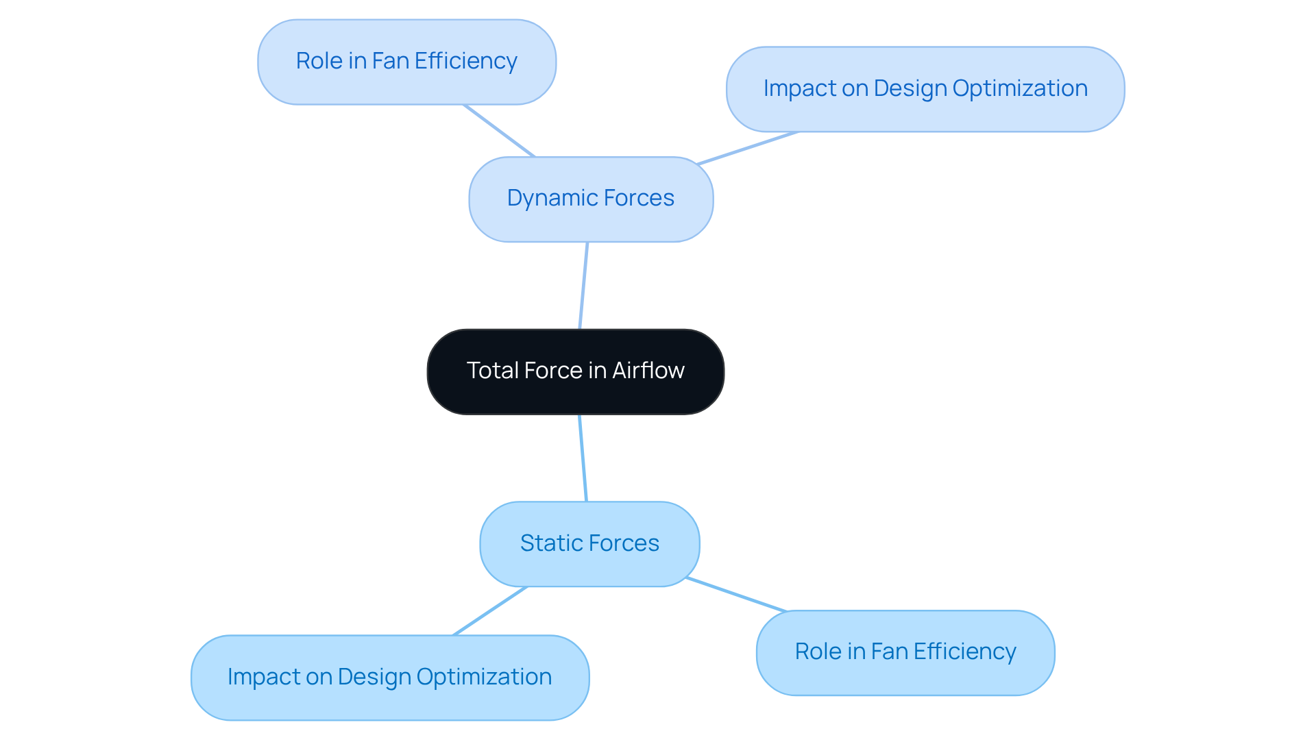The central node represents the overarching concept of total force, while the branches illustrate how static and dynamic forces contribute to airflow performance and engineering effectiveness. The central node represents the overarching concept of total force, while the branches illustrate how static and dynamic forces contribute to airflow performance and engineering effectiveness.