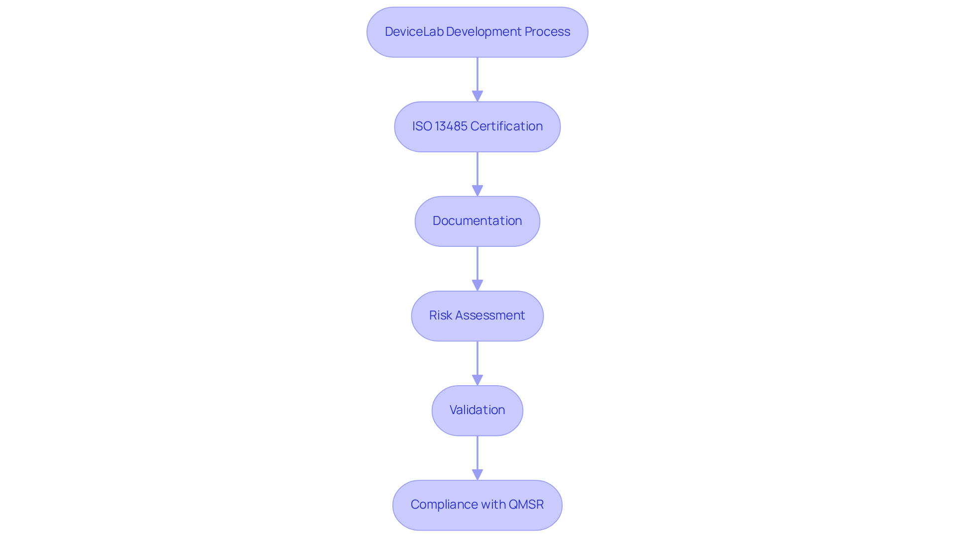 This flowchart illustrates the steps DeviceLab takes to ensure compliance and readiness for medical devices. Follow the arrows to see how each step contributes to meeting regulatory standards and preparing products for the market.