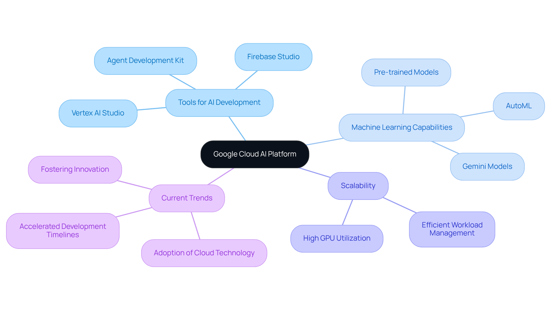 The central node represents the Google Cloud AI Platform, while the branches show its key features and benefits. Each color-coded branch helps you quickly identify different aspects of the platform.