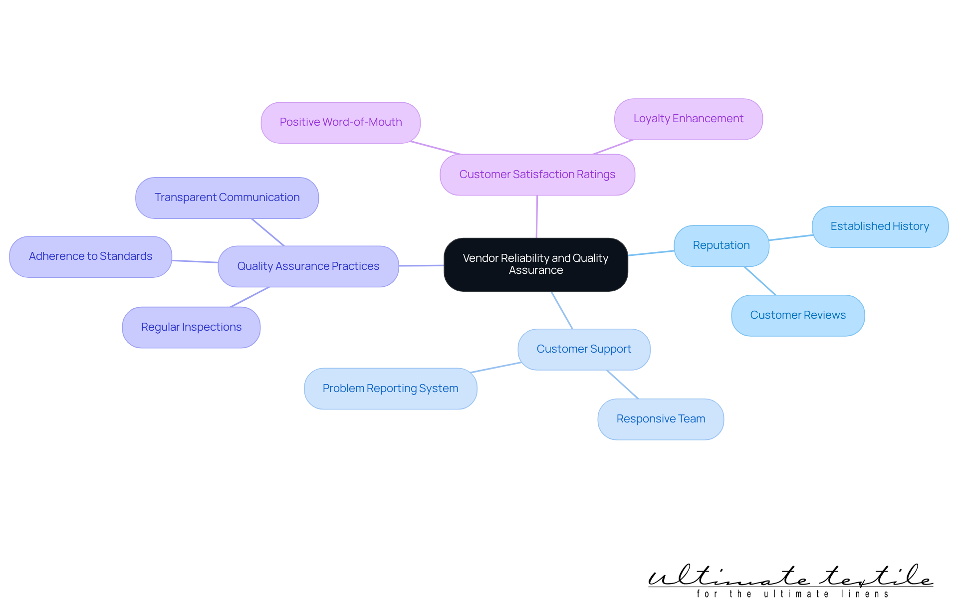 The central node represents the main focus of vendor reliability. The branches illustrate essential factors that contribute to this focus, helping you see how they all connect and support your decision-making. The central node represents the main focus of vendor reliability. The branches illustrate essential factors that contribute to this focus, helping you see how they all connect and support your decision-making.