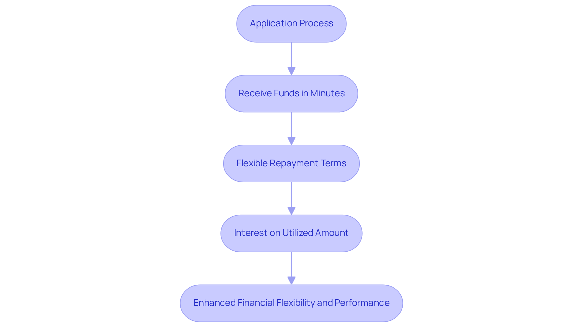 This flowchart shows how businesses can access credit through Kabbage. Each step highlights what happens next, leading to improved financial flexibility and performance.
