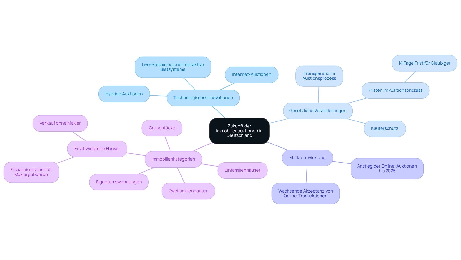 Die Äste repräsentieren die Hauptthemen (Technologische Innovationen, Gesetzliche Veränderungen, Marktentwicklung, Immobilienkategorien) und deren Unterkategorien, die durch unterschiedliche Farben visualisiert werden.