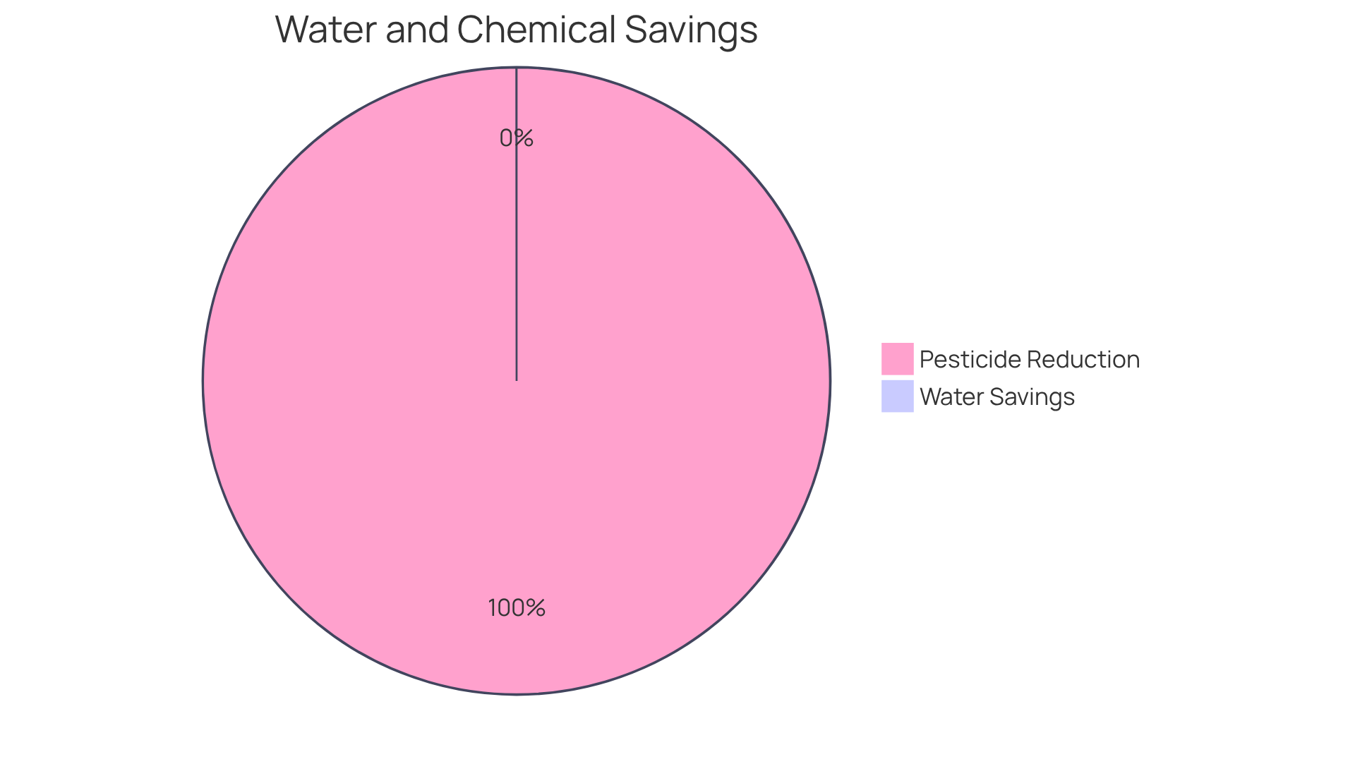 The green slice shows how much water you can save by using fake grass, while the brown slice represents the reduction in harmful chemicals. Together, they highlight the positive impact of choosing synthetic grass for your lawn.