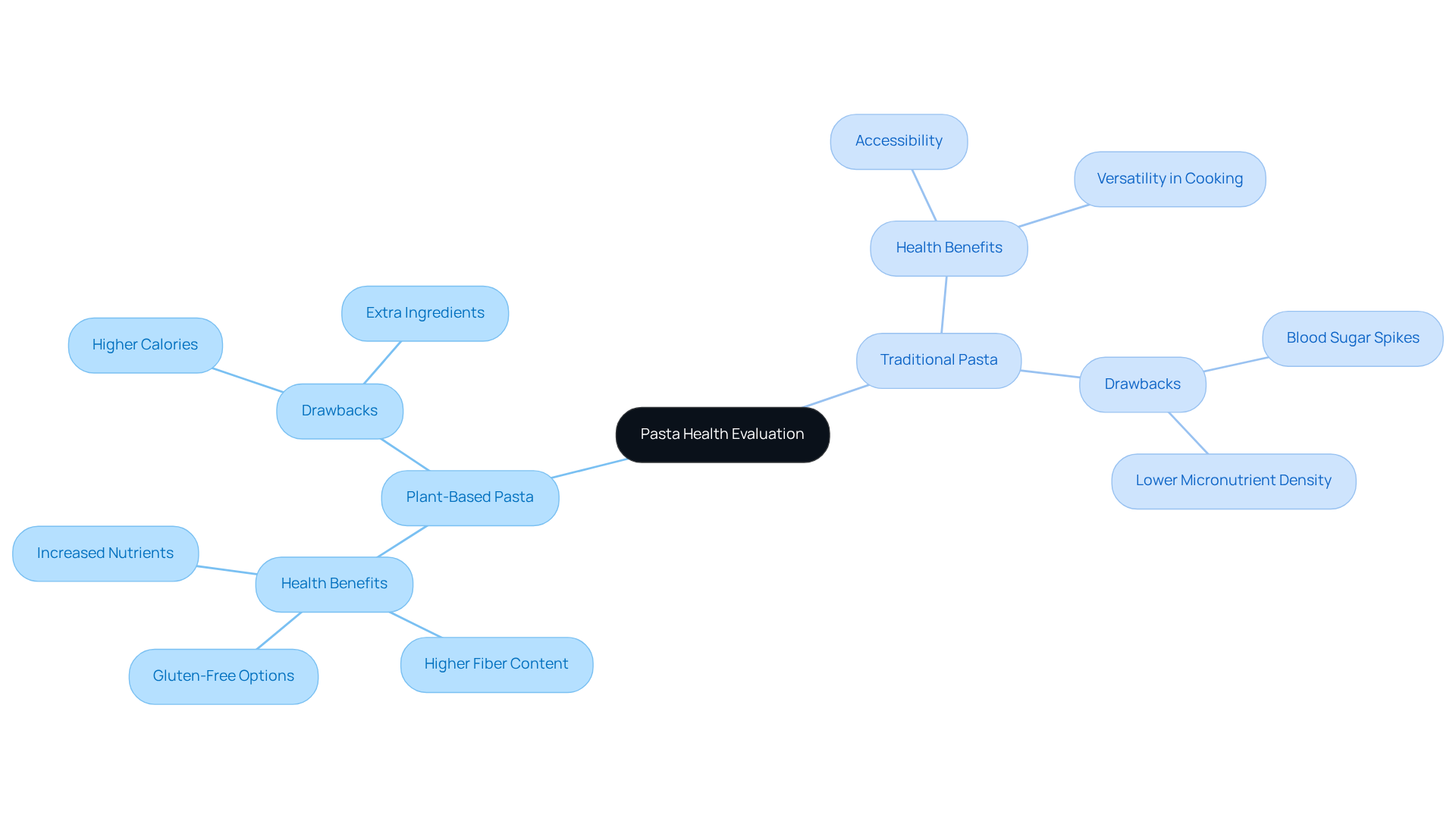 This mindmap helps you explore the health aspects of different pasta types. Start at the center with the main topic, then follow the branches to see the benefits and drawbacks of plant-based versus traditional noodles. Each branch highlights key points to consider for your health.