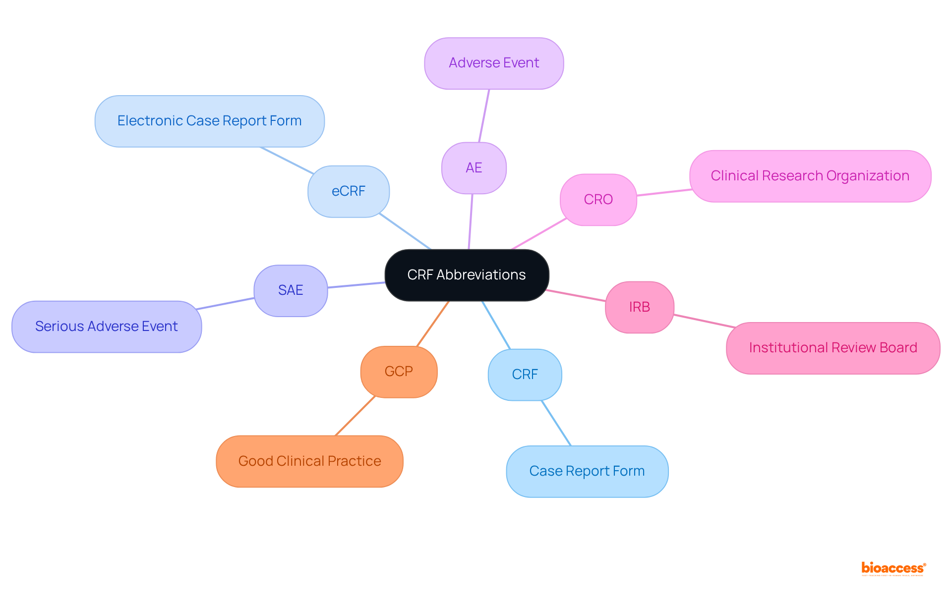 The central node highlights the topic of CRF abbreviations, while each branch represents a specific abbreviation. The sub-nodes provide definitions, helping readers understand their significance in medical research.
