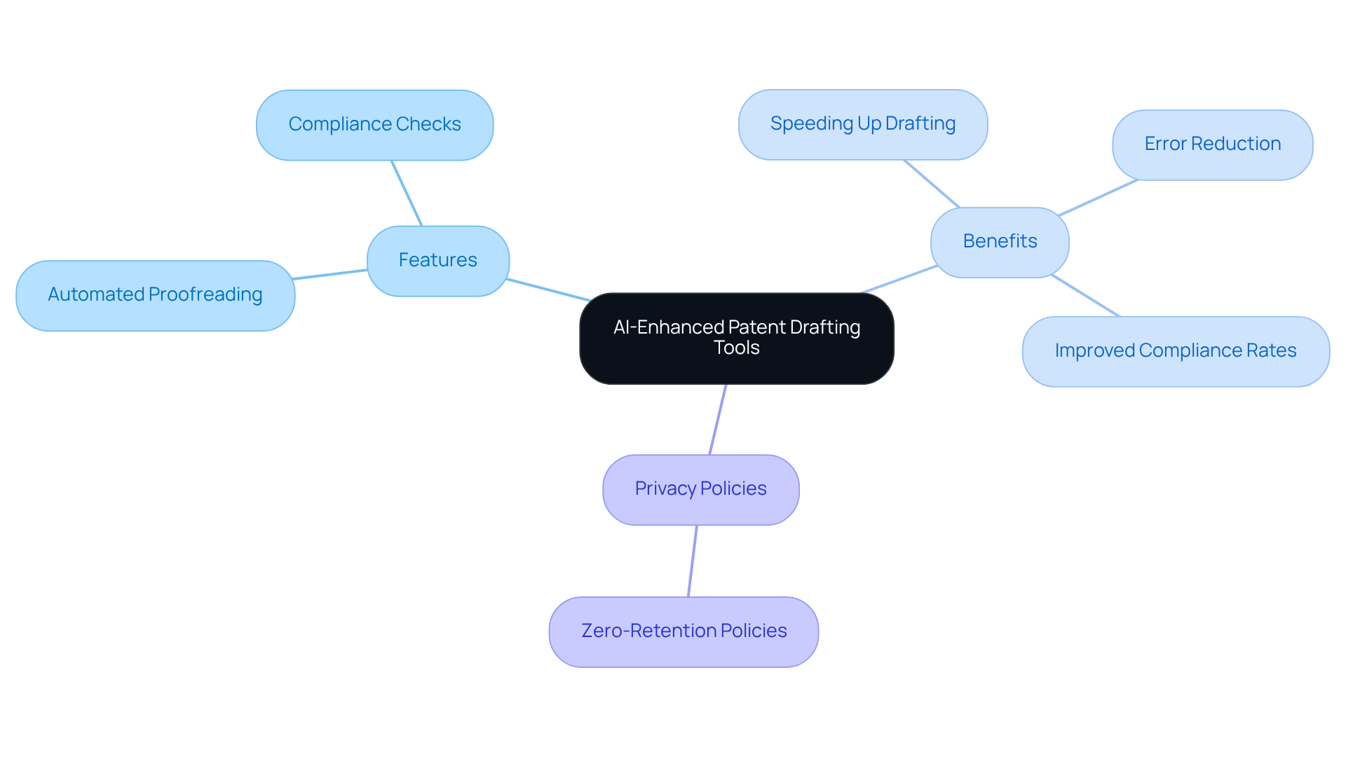 The central node represents the main topic, while branches show the features, benefits, and privacy commitments of the tools. Each branch highlights important aspects that contribute to the overall effectiveness of the AI solutions.