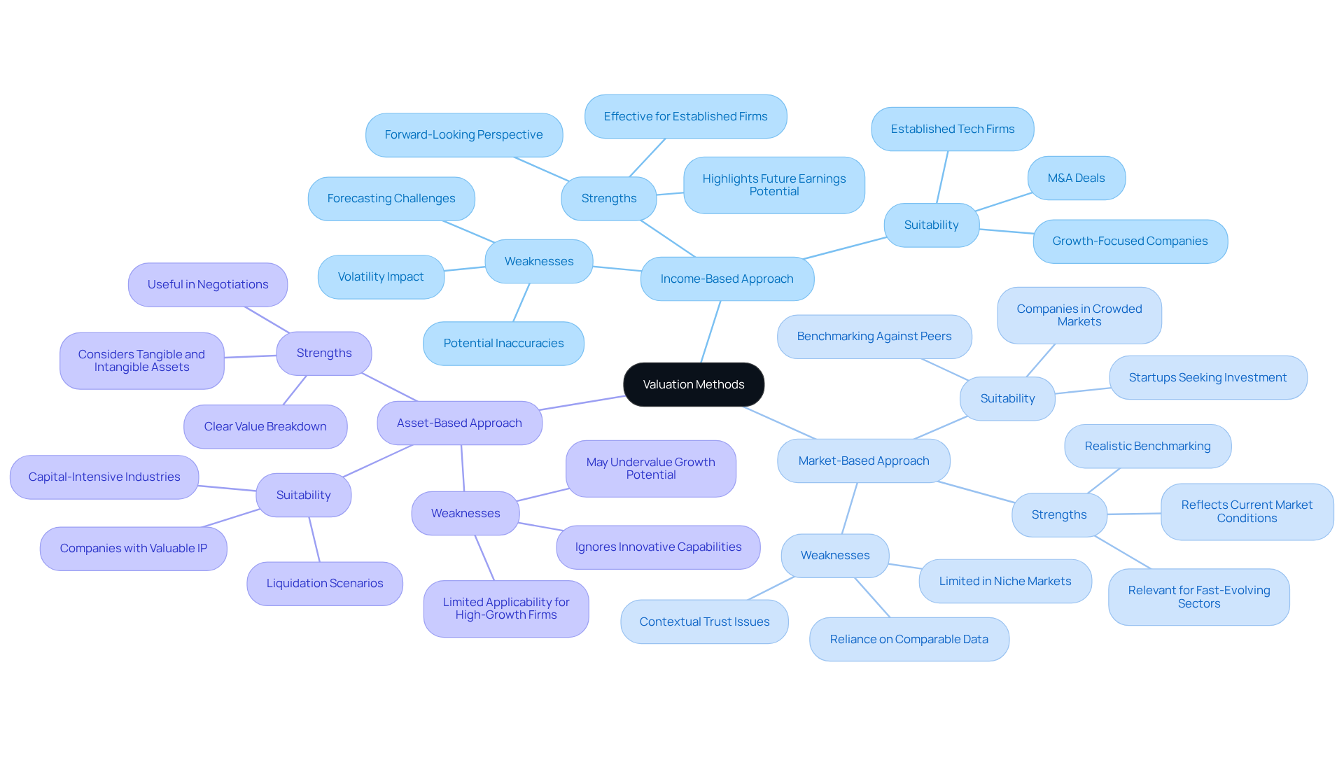 This mindmap illustrates the three main valuation methods used in technology companies. Each method is broken down into its strengths, weaknesses, and suitability, helping you understand which approach might be best for different business scenarios.
