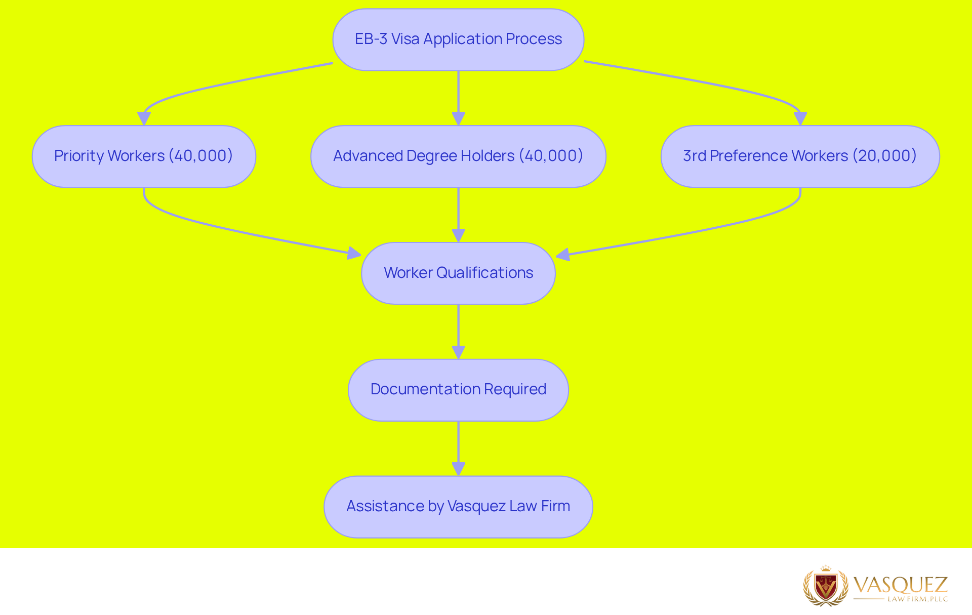 This flowchart guides you through the EB-3 Visa application process. Start at the top with the main application, then follow the arrows to see the different worker categories and what qualifications and documentation are needed. Each box represents a step or requirement in the process.