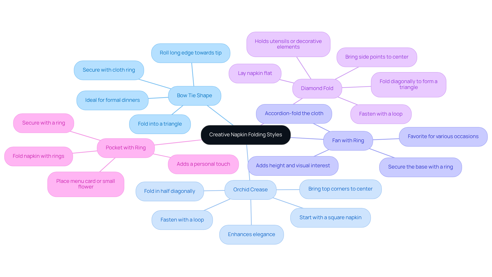 The central node represents the main theme of napkin folding. Each branch shows a different folding technique, with sub-branches explaining how to achieve each style. Follow the branches to explore each technique and its unique features.