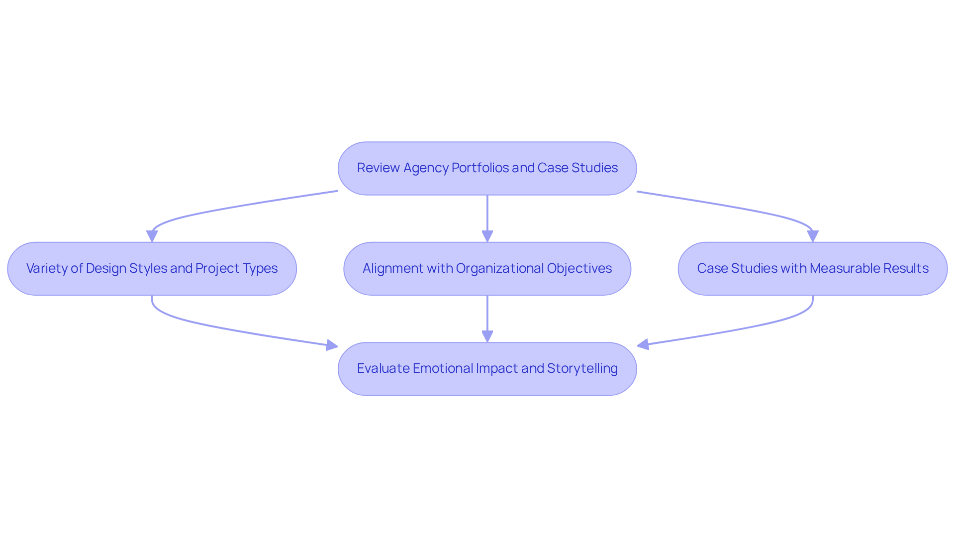 Follow the flowchart to see how to evaluate each agency's work. Each box represents a step or focus area, leading you toward a final assessment of their storytelling ability and design impact. Follow the flowchart to see how to evaluate each agency's work. Each box represents a step or focus area, leading you toward a final assessment of their storytelling ability and design impact.