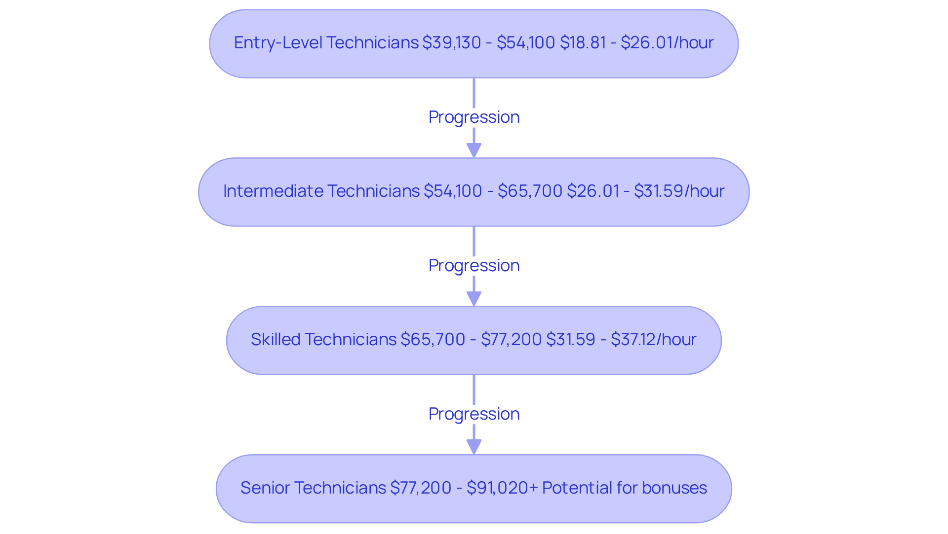 Each box represents a different level of HVAC technician, showing the salary range and hourly wage. Follow the arrows to see how salaries increase with experience.