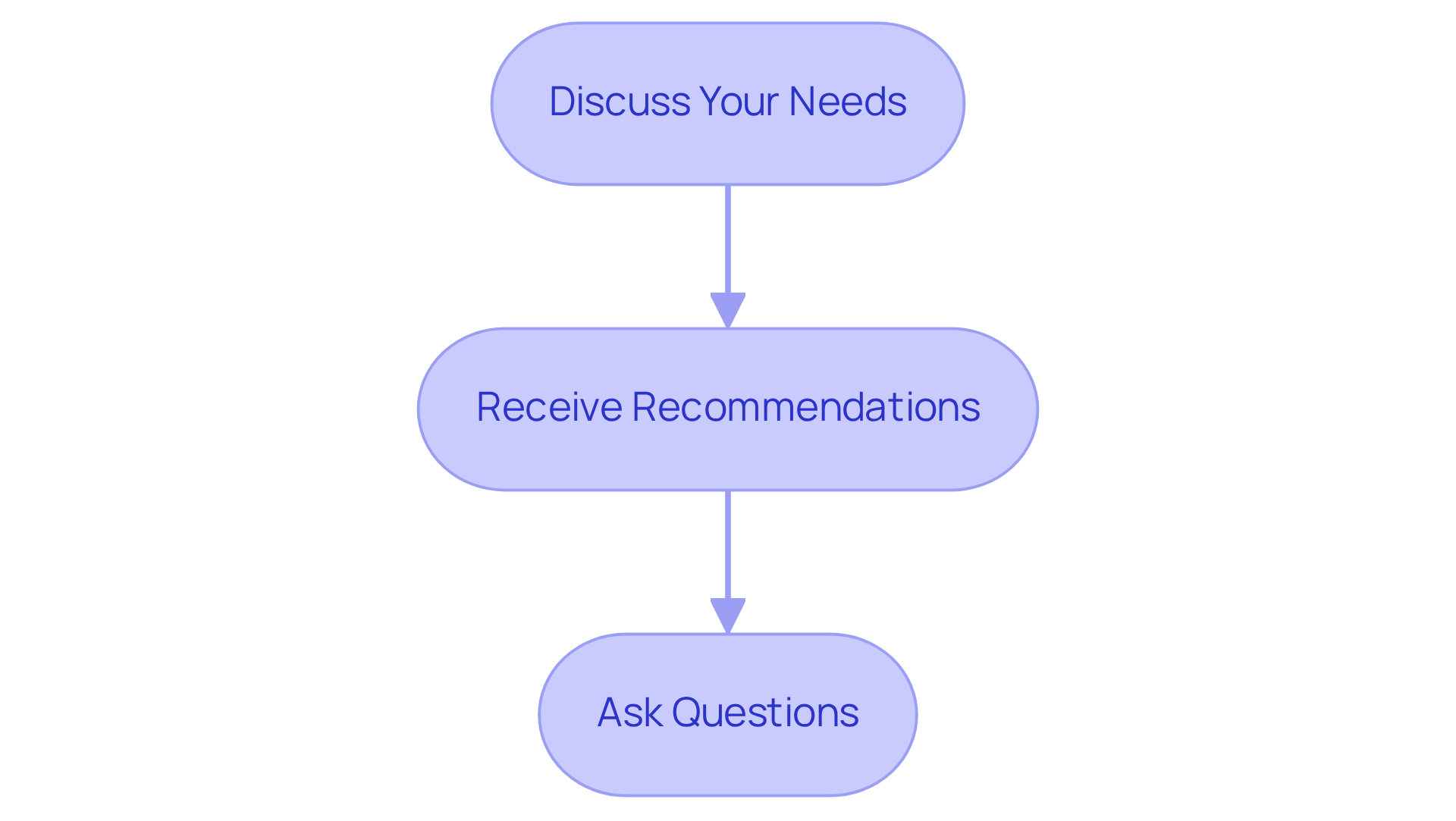 Each box represents a step in your consultation journey. Start by discussing your needs, then move on to receiving personalized recommendations, and finally, ask questions to ensure you're well-informed. Each box represents a step in your consultation journey. Start by discussing your needs, then move on to receiving personalized recommendations, and finally, ask questions to ensure you're well-informed.