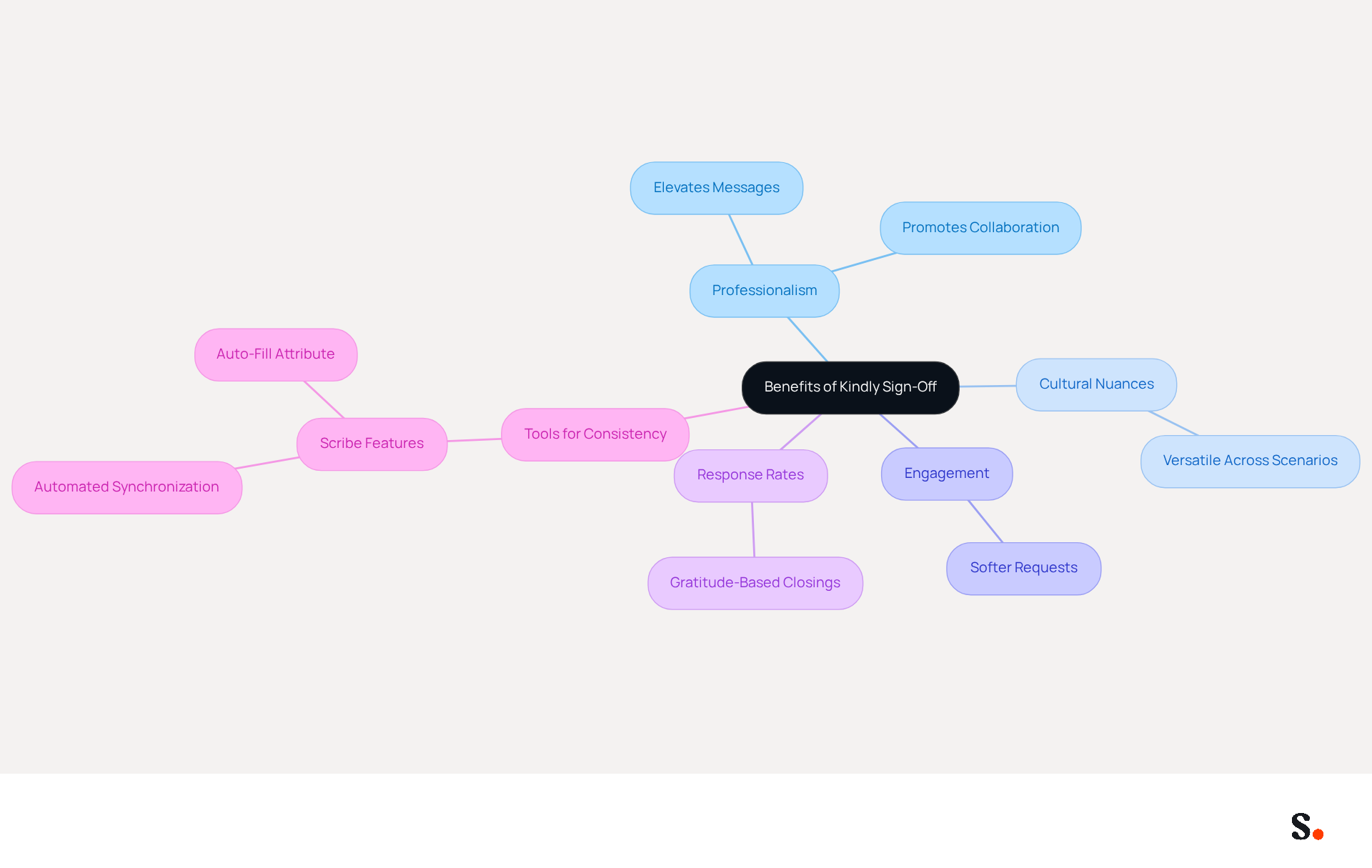 This mindmap illustrates the various advantages of using 'kindly' as a sign-off in emails. Each branch represents a different benefit, showing how they connect to the central idea of improving email communication. Follow the branches to explore how professionalism, cultural sensitivity, and tools like Scribe contribute to effective messaging. This mindmap illustrates the various advantages of using 'kindly' as a sign-off in emails. Each branch represents a different benefit, showing how they connect to the central idea of improving email communication. Follow the branches to explore how professionalism, cultural sensitivity, and tools like Scribe contribute to effective messaging.