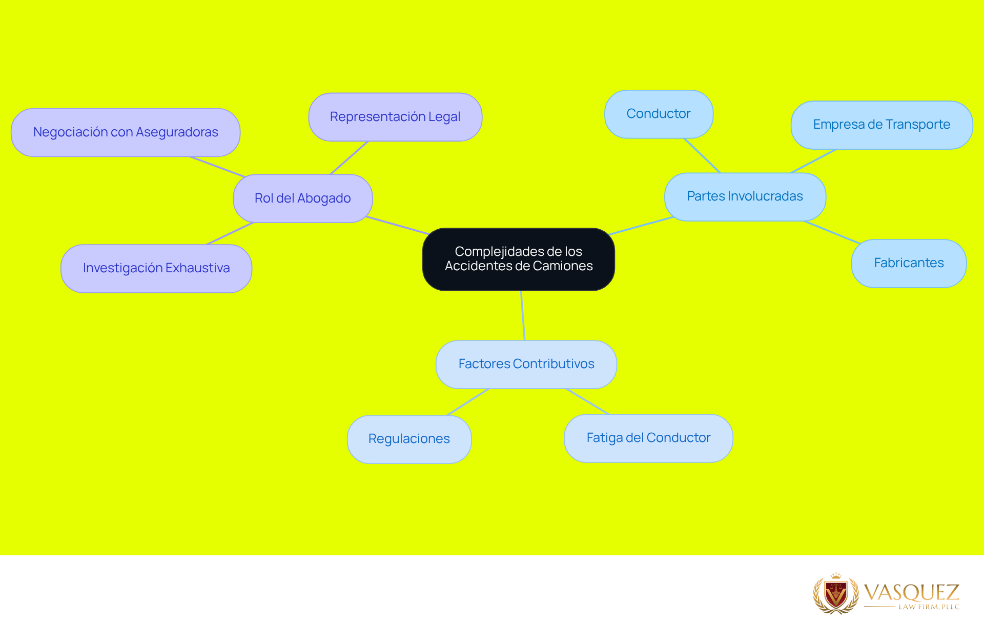 El nodo central representa el tema principal, y las ramas muestran las diferentes partes y factores que complican los accidentes de camiones. Cada rama te lleva a detalles específicos, ayudándote a entender cómo se relacionan entre sí.