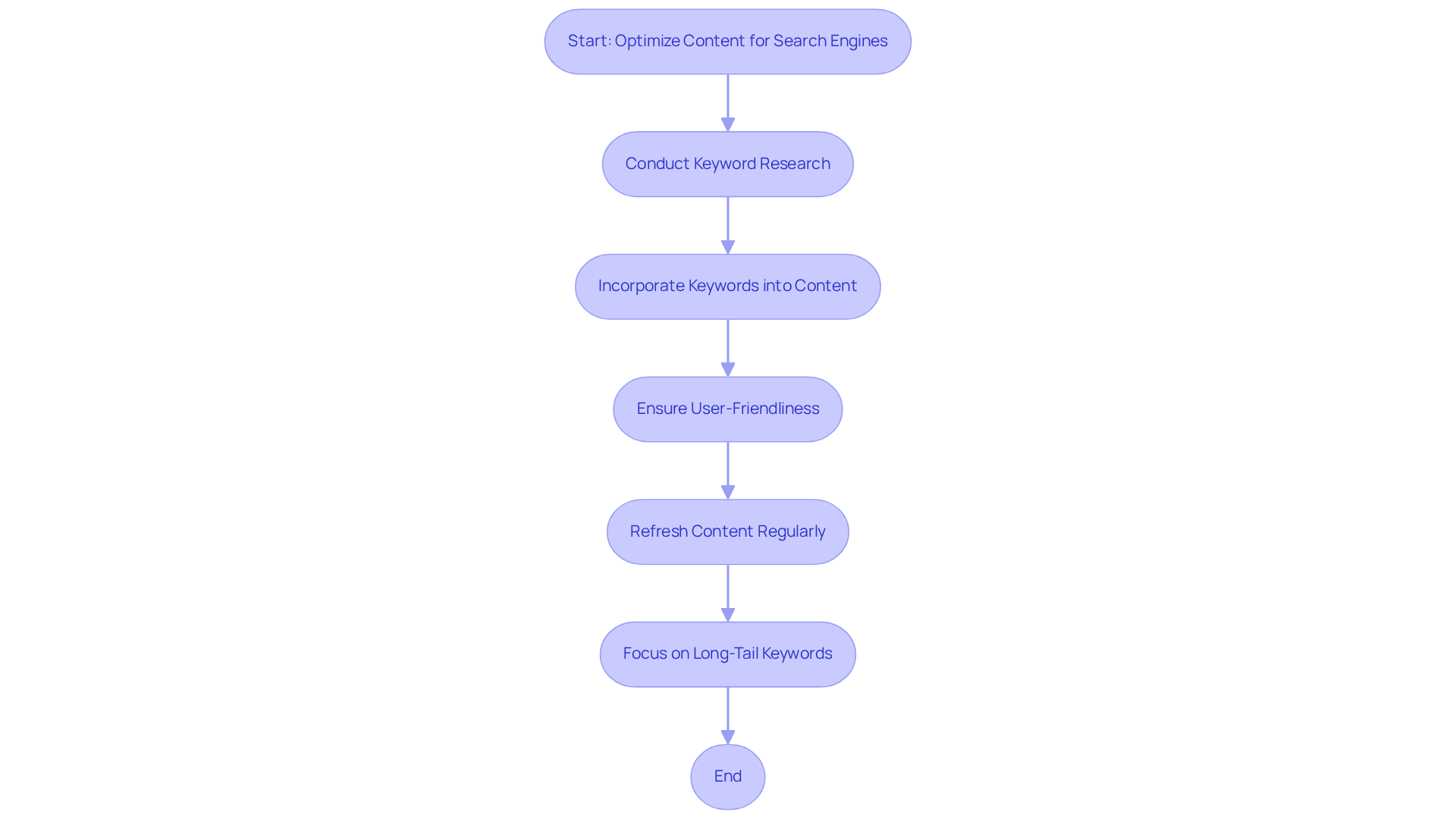This flowchart guides you through the essential steps for optimizing your content for search engines. Follow the arrows to see the order of actions you should take, starting from keyword research to ensuring your content remains relevant and user-friendly.