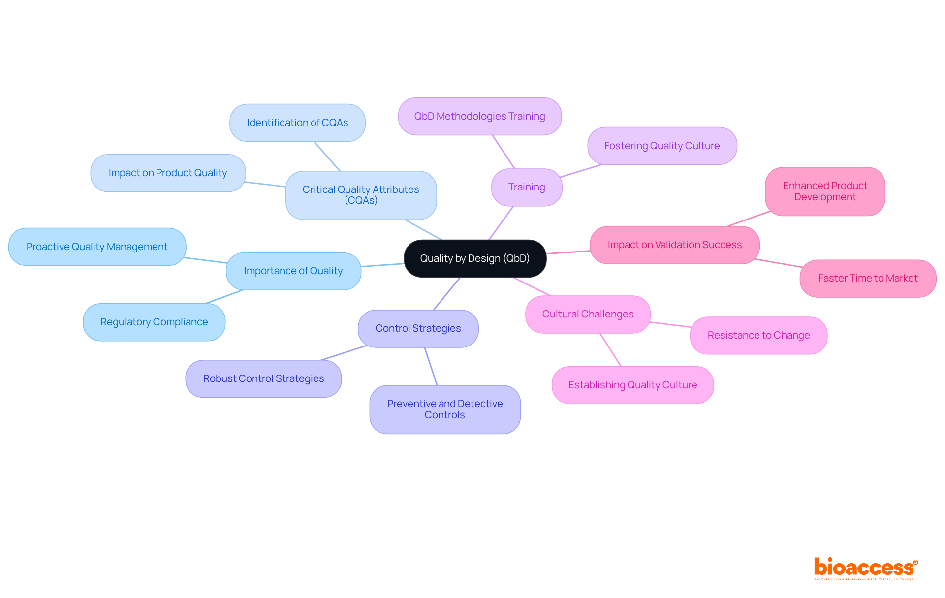 The central node represents QbD, while branches show its various aspects, such as importance, challenges, and benefits. Follow the branches to explore how these elements contribute to measuring validation success.