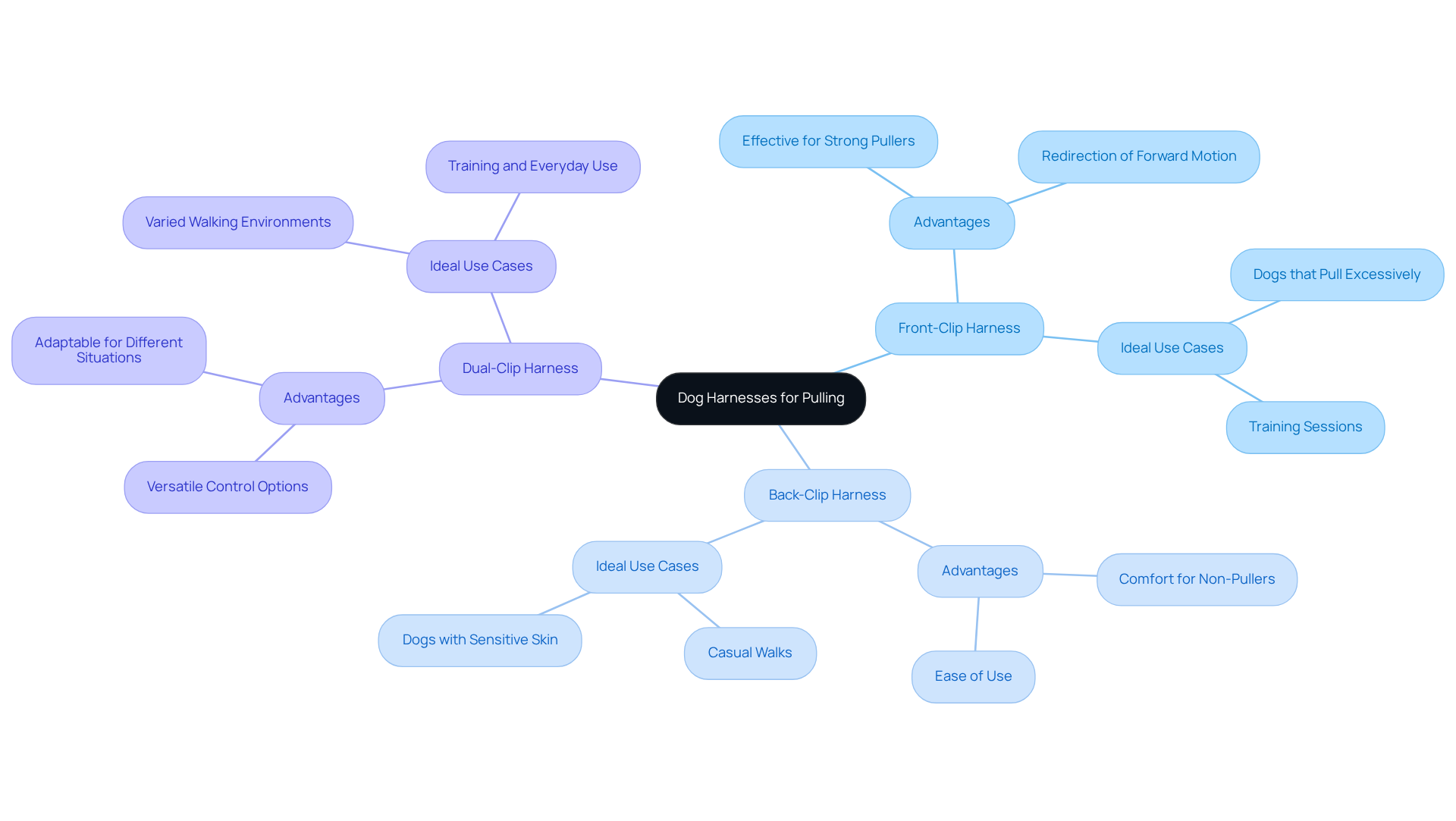 At the center, you have the main topic of dog harnesses. Each branch represents a type of harness, and the sub-branches explain why each type is beneficial. Follow the branches to see how they relate to the overall theme of comfort and safety for your dog.