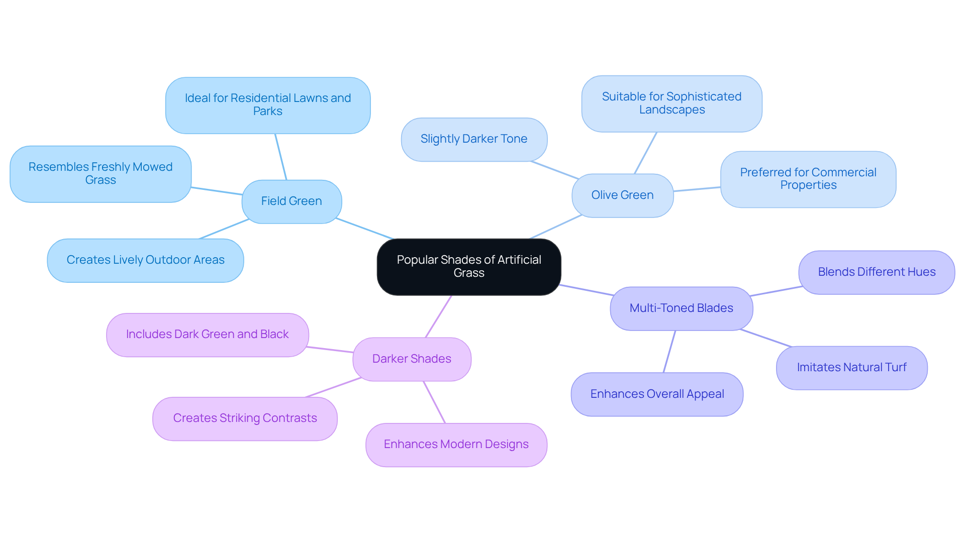 This mindmap shows different shades of artificial grass and their uses. Start at the center with the main topic, then follow the branches to learn about each shade and what makes it special. Each color represents a different shade, helping you visualize the options available for your outdoor spaces. This mindmap shows different shades of artificial grass and their uses. Start at the center with the main topic, then follow the branches to learn about each shade and what makes it special. Each color represents a different shade, helping you visualize the options available for your outdoor spaces.