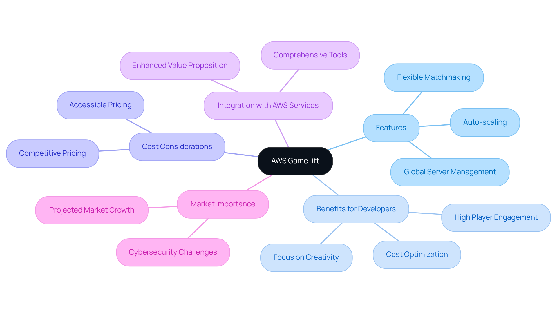 The central node represents AWS GameLift, while the branches show its key features, benefits, costs, and market relevance. Each branch helps you understand how these elements contribute to the overall value of the service.