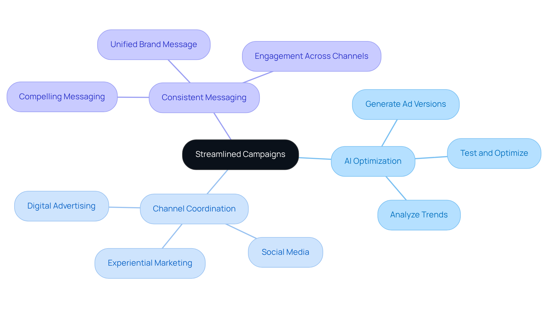 Start at the center with the main idea of streamlined campaigns, then follow the branches to see how AI, channel coordination, and messaging work together to enhance marketing effectiveness.