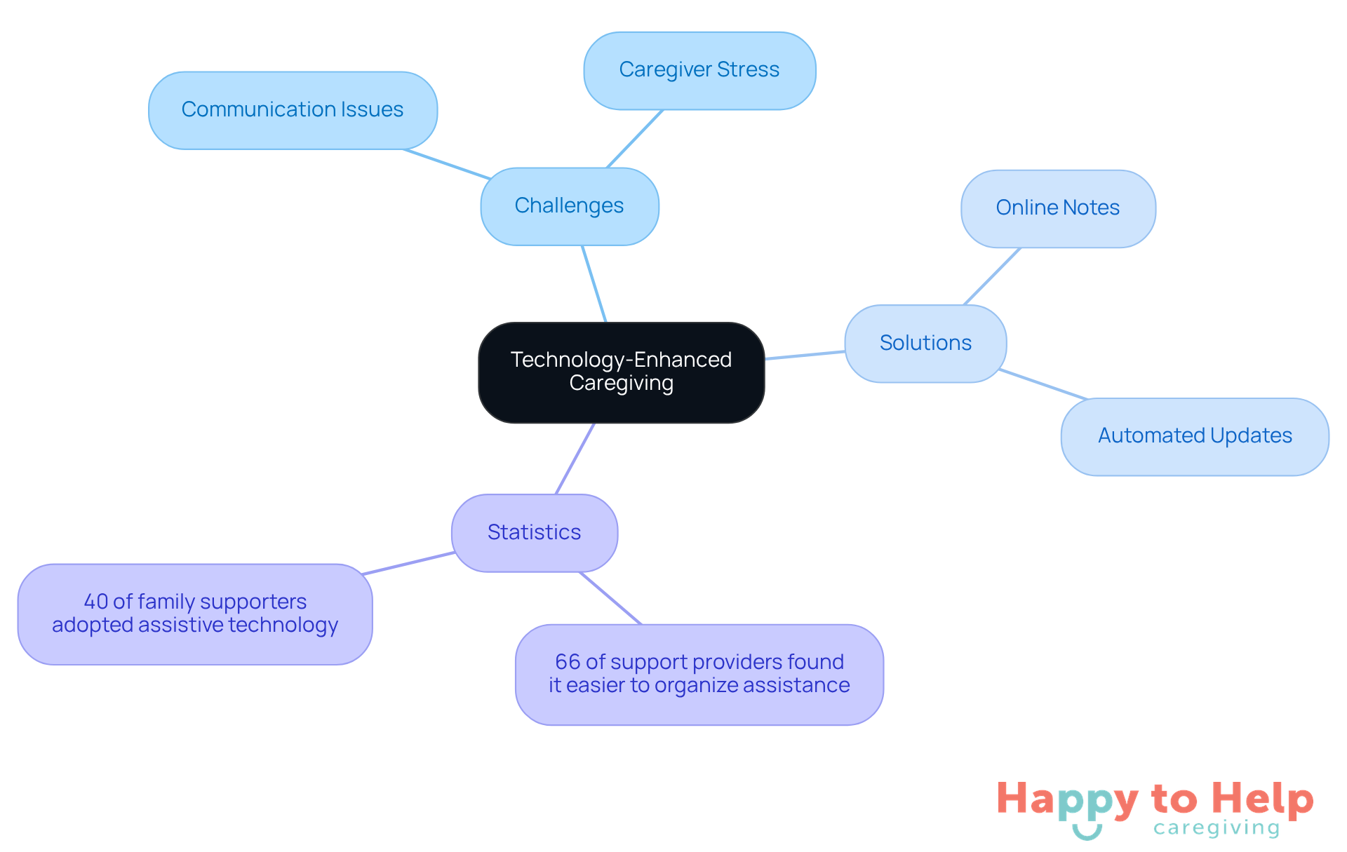 The central node represents the main theme, while branches show related challenges, solutions, and statistics. Each color-coded branch helps you quickly identify different aspects of technology's role in caregiving.