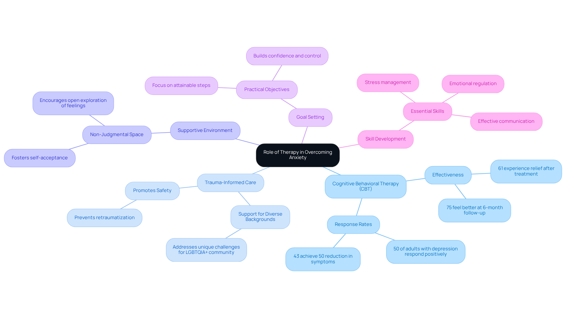 This mindmap illustrates how different aspects of therapy contribute to overcoming anxiety. Start at the center with the main theme, then follow the branches to explore each therapeutic approach and its benefits. Each color-coded branch represents a key area of focus, helping you see how they all connect to support your healing journey. This mindmap illustrates how different aspects of therapy contribute to overcoming anxiety. Start at the center with the main theme, then follow the branches to explore each therapeutic approach and its benefits. Each color-coded branch represents a key area of focus, helping you see how they all connect to support your healing journey.