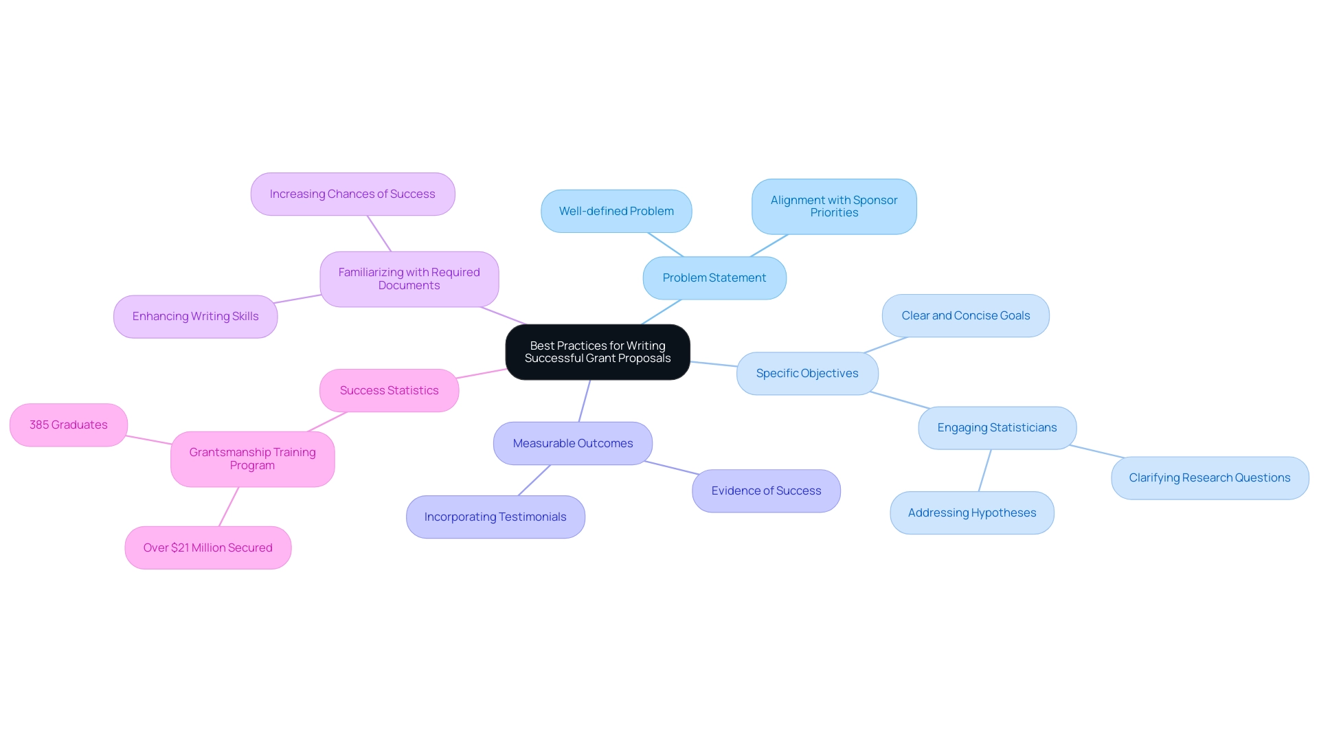 The central node represents the overall goal, with branches for critical elements of grant proposals, each color-coded for clarity. The central node represents the overall goal, with branches for critical elements of grant proposals, each color-coded for clarity.