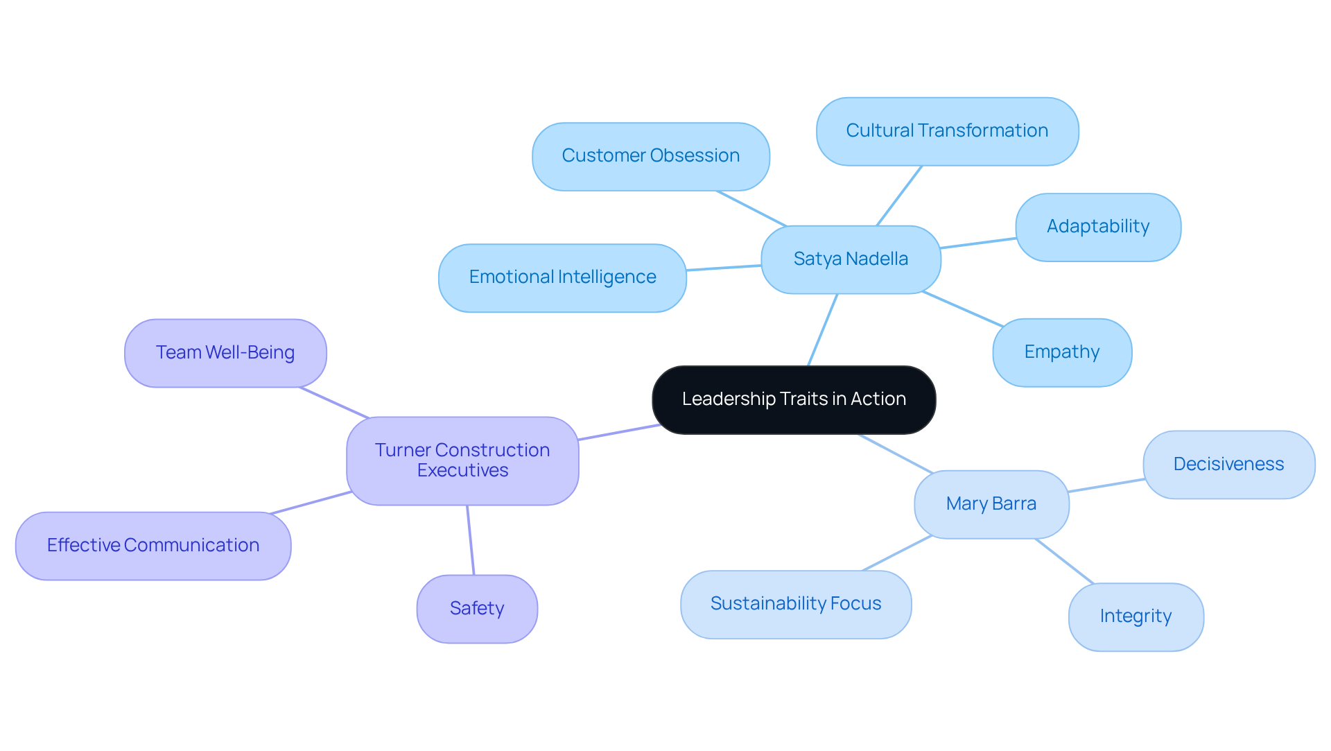 This mindmap illustrates how different leaders embody essential leadership traits. Each branch represents a leader, and the sub-branches show the specific qualities they demonstrate. Follow the branches to see how these traits contribute to successful leadership in various industries.