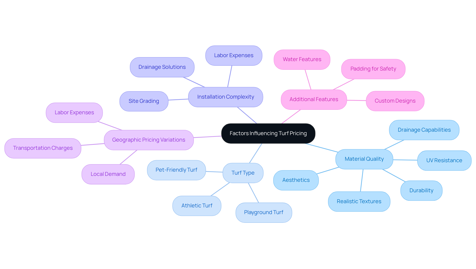 The central node represents the main topic, while the branches show different factors that affect turf pricing. Each sub-point provides more detail about that factor, helping you understand what to consider when budgeting for artificial turf.
