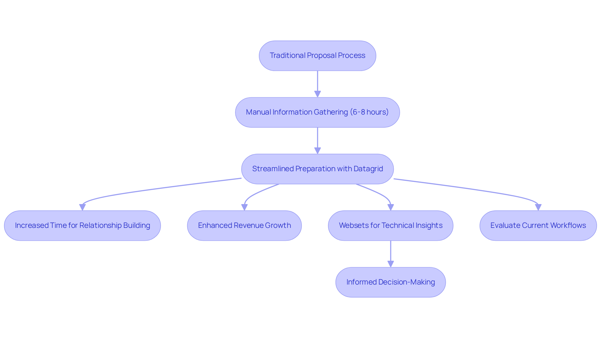 Follow the arrows to understand how traditional processes are transformed by AI tools, leading to improved efficiency and better decision-making.